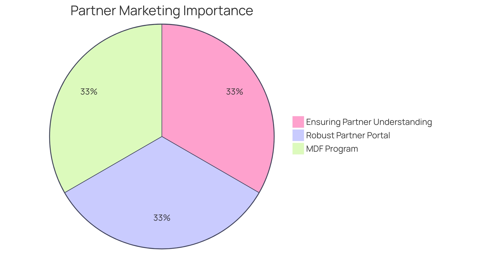 Distribution of B2B Marketers' Utilization of Available Channels