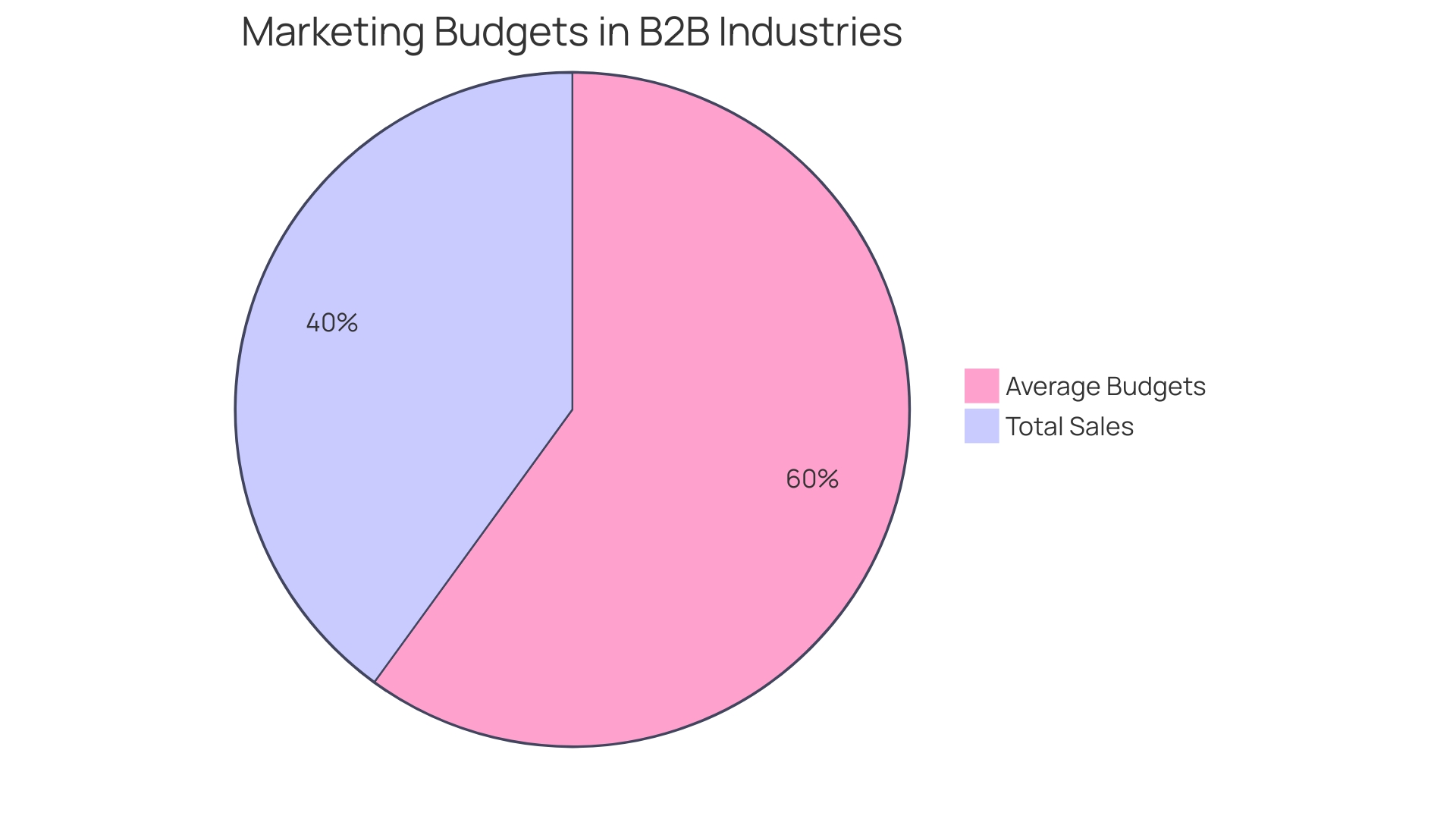 Distribution of B2B Marketing Budget Allocation Distribution of B2B Marketing Budget Allocation
