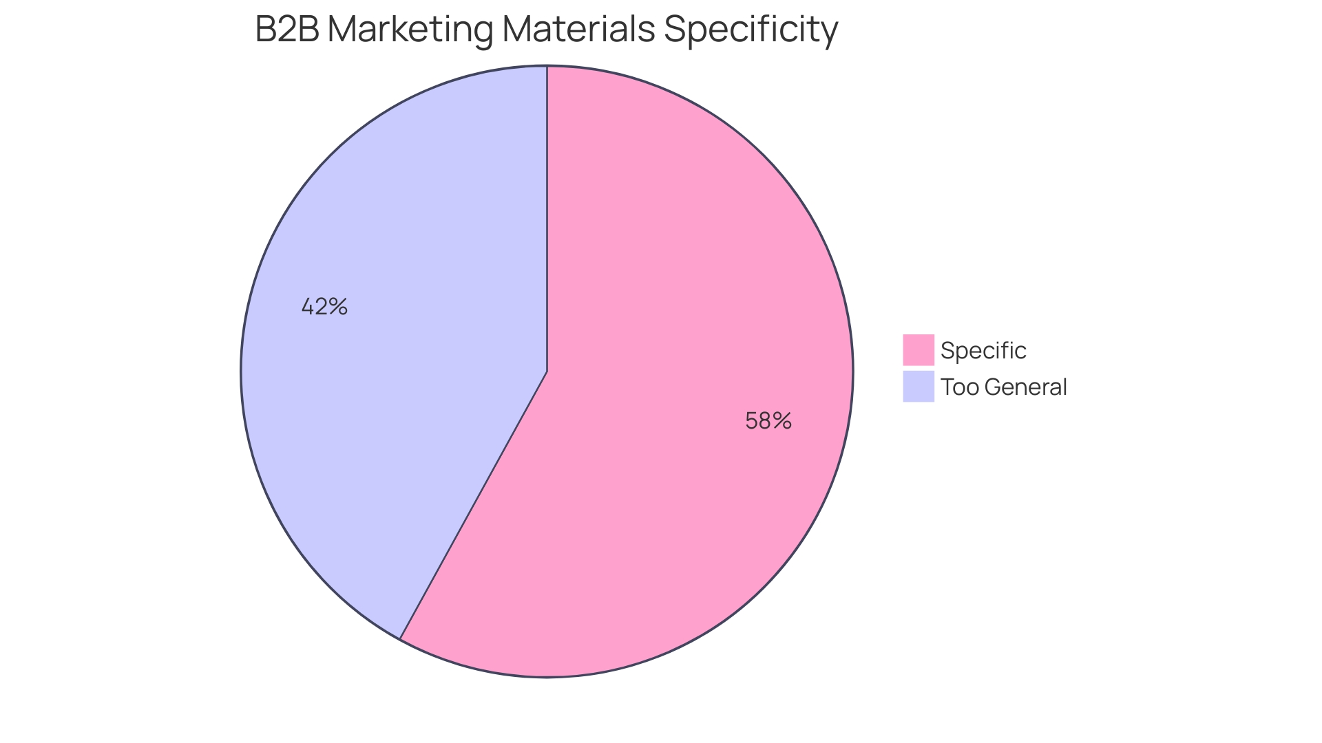 Distribution of B2B Marketing Material Specificity According to Decision-Makers