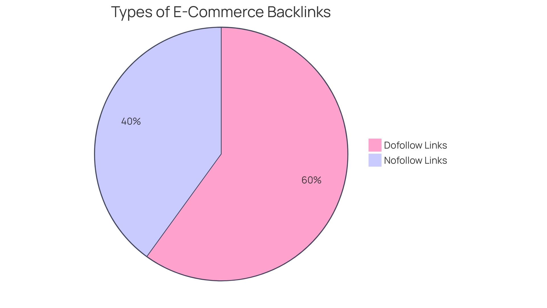 Distribution of Backlink Acquisition Strategies