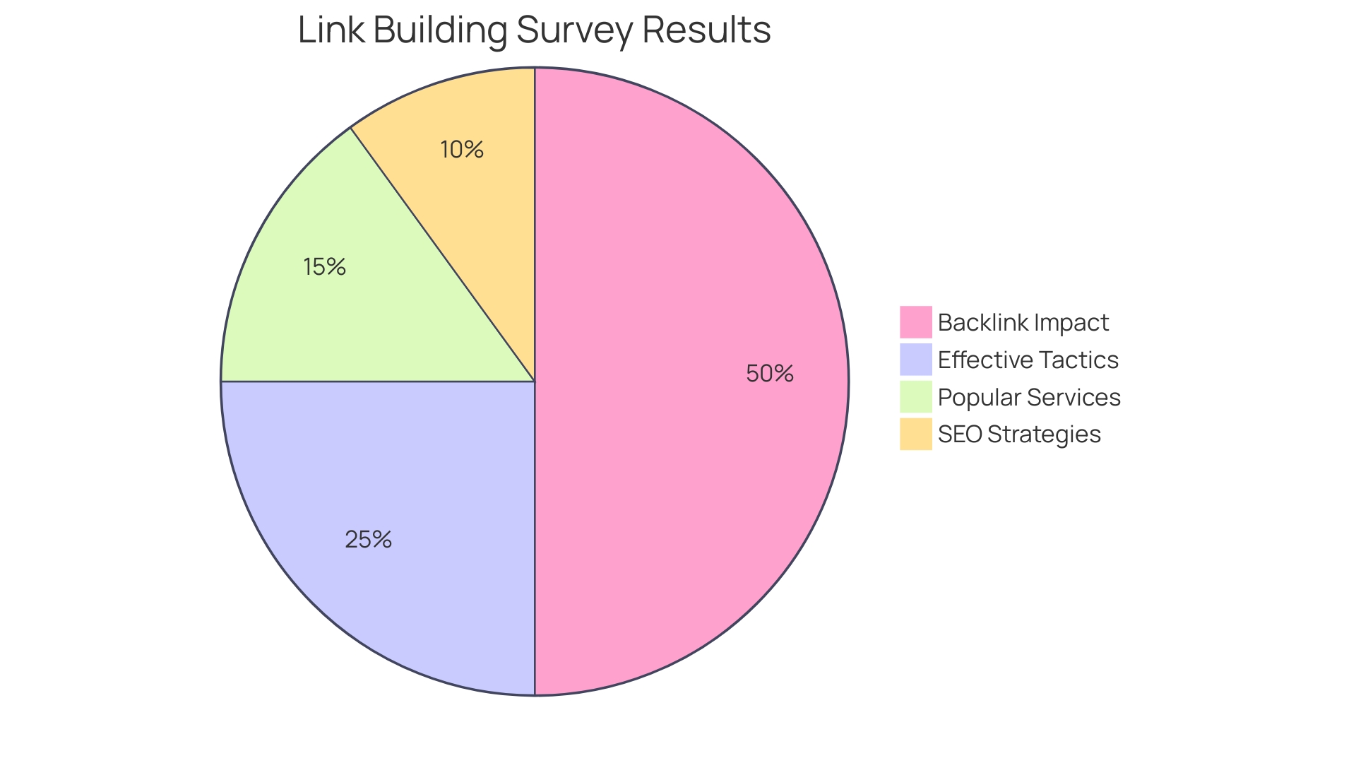 Distribution of Backlink Metrics