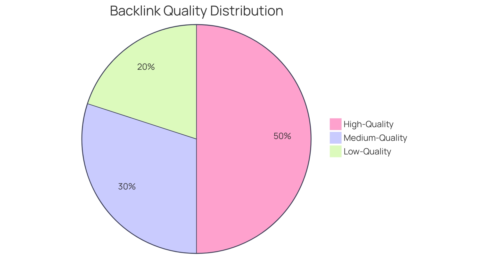 Distribution of Backlink Quality in SEO