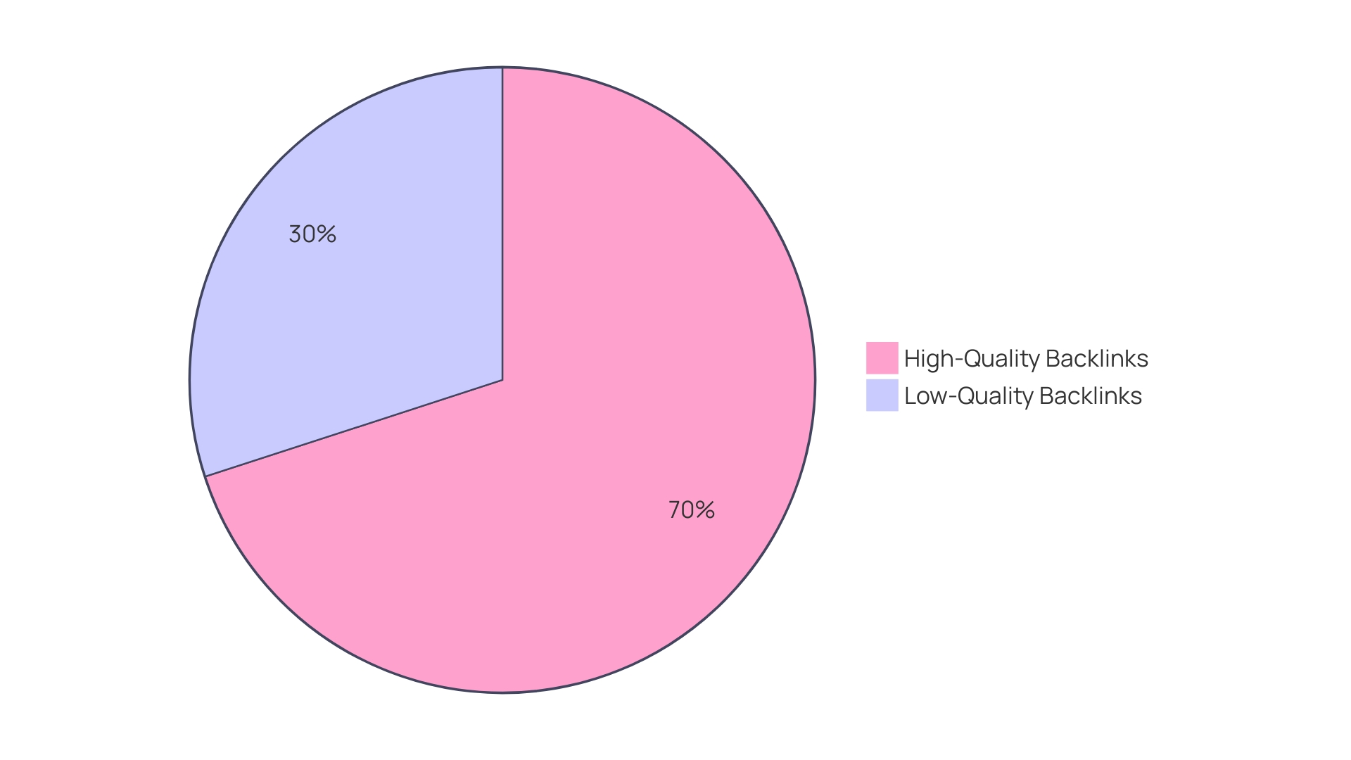 Distribution of Backlink Quality Types