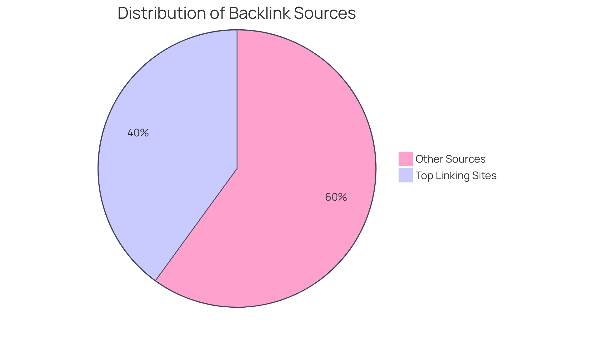 Distribution of Backlink Sources for Website Authority