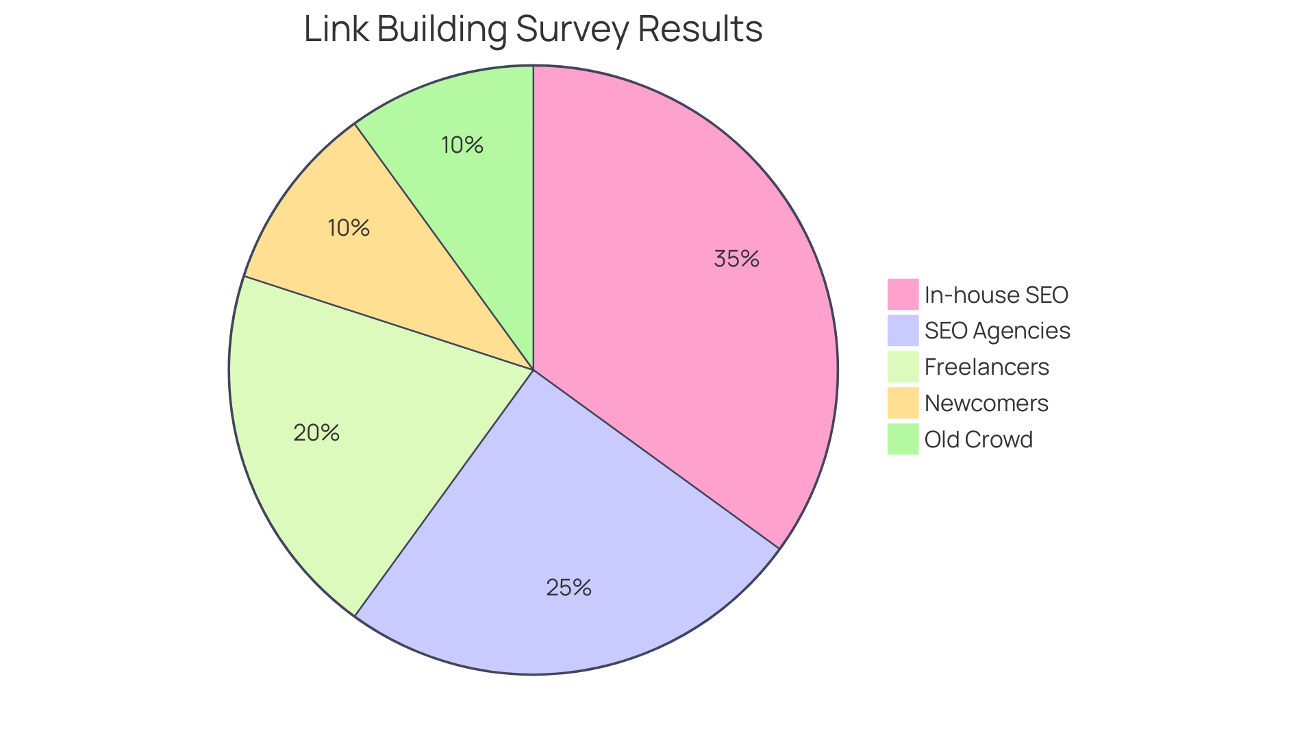 Distribution of Backlink Strategies