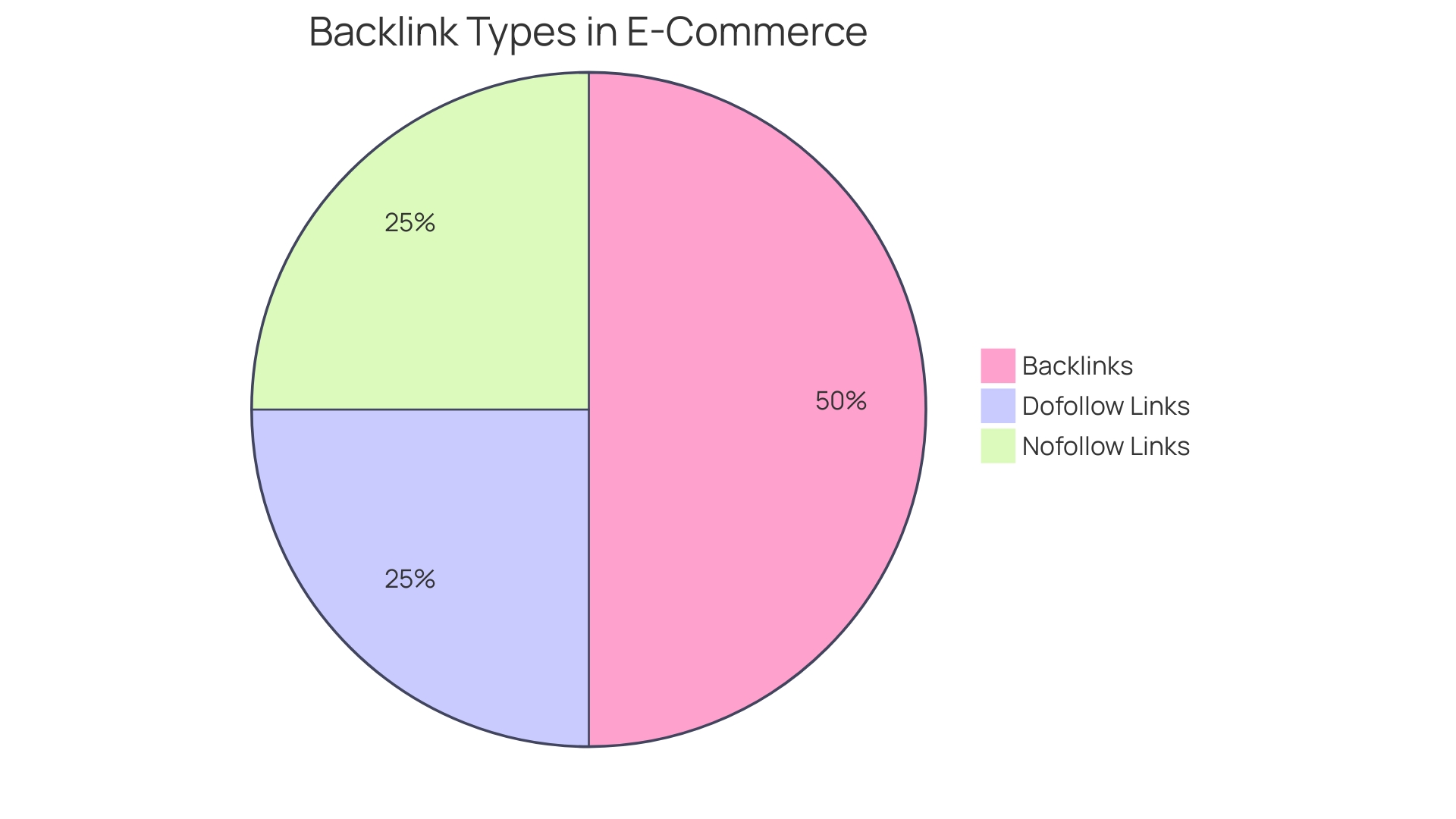 Distribution of Backlink Strategy Performance Factors