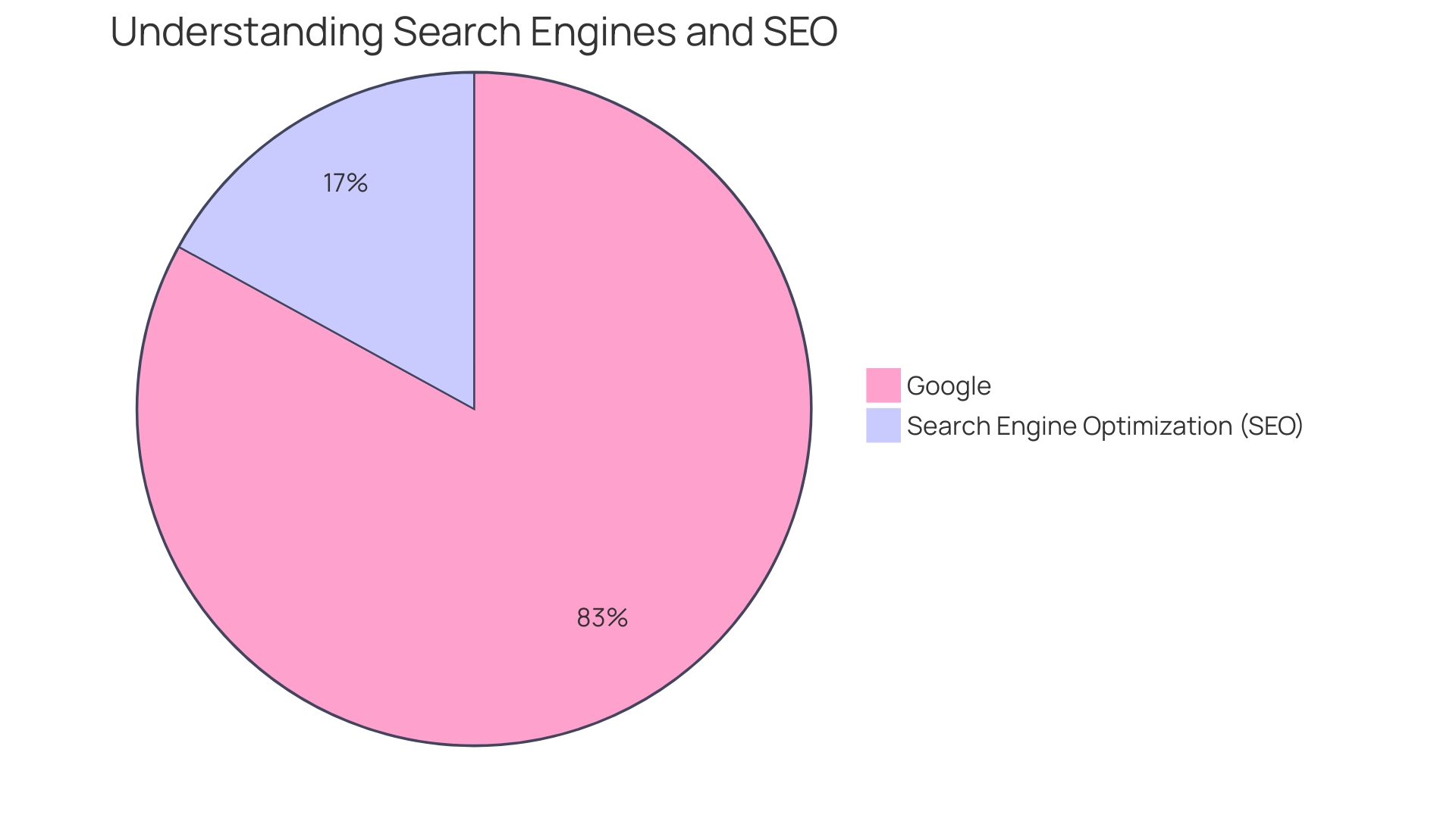 Distribution of Benefits from SEO Strategies
