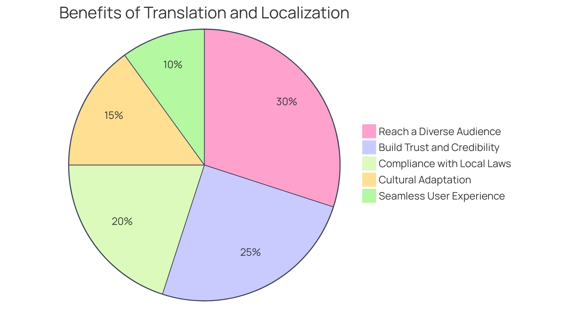 Distribution of Benefits of Multilingual Content