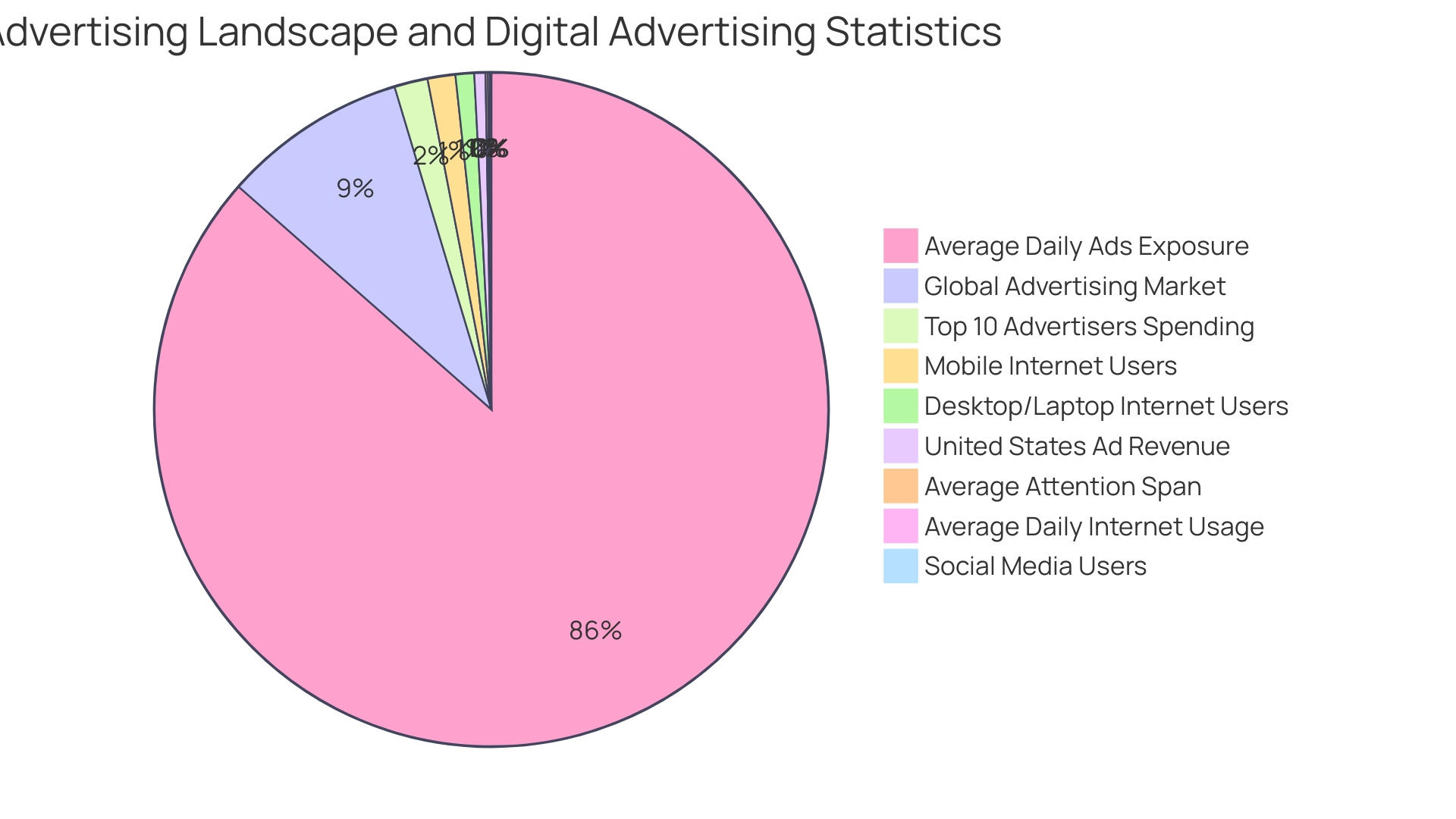 Distribution of Brand Awareness Campaigns
