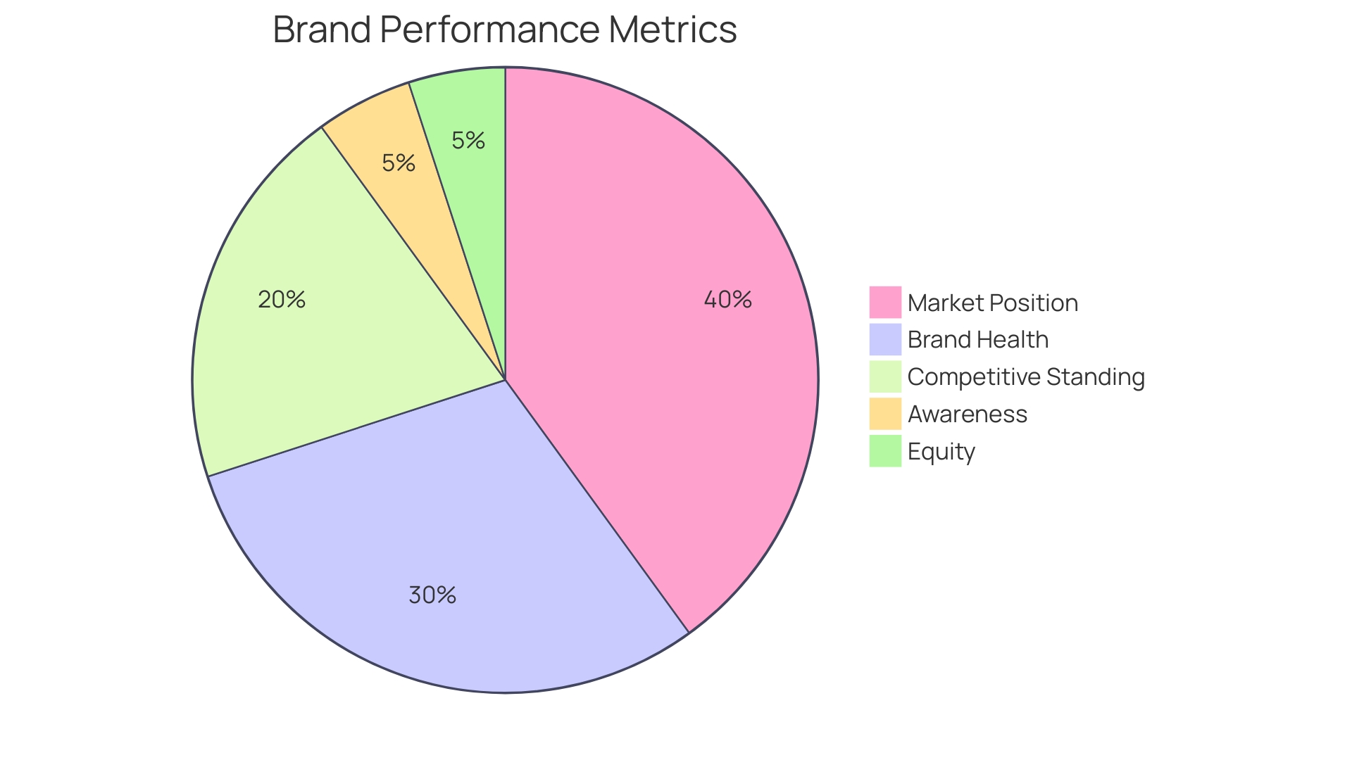 Distribution of Brand Performance Metrics