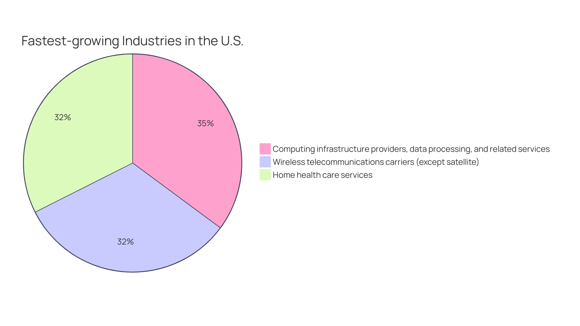 Distribution of Commercial Airtime by Industry Distribution of Commercial Airtime by Industry