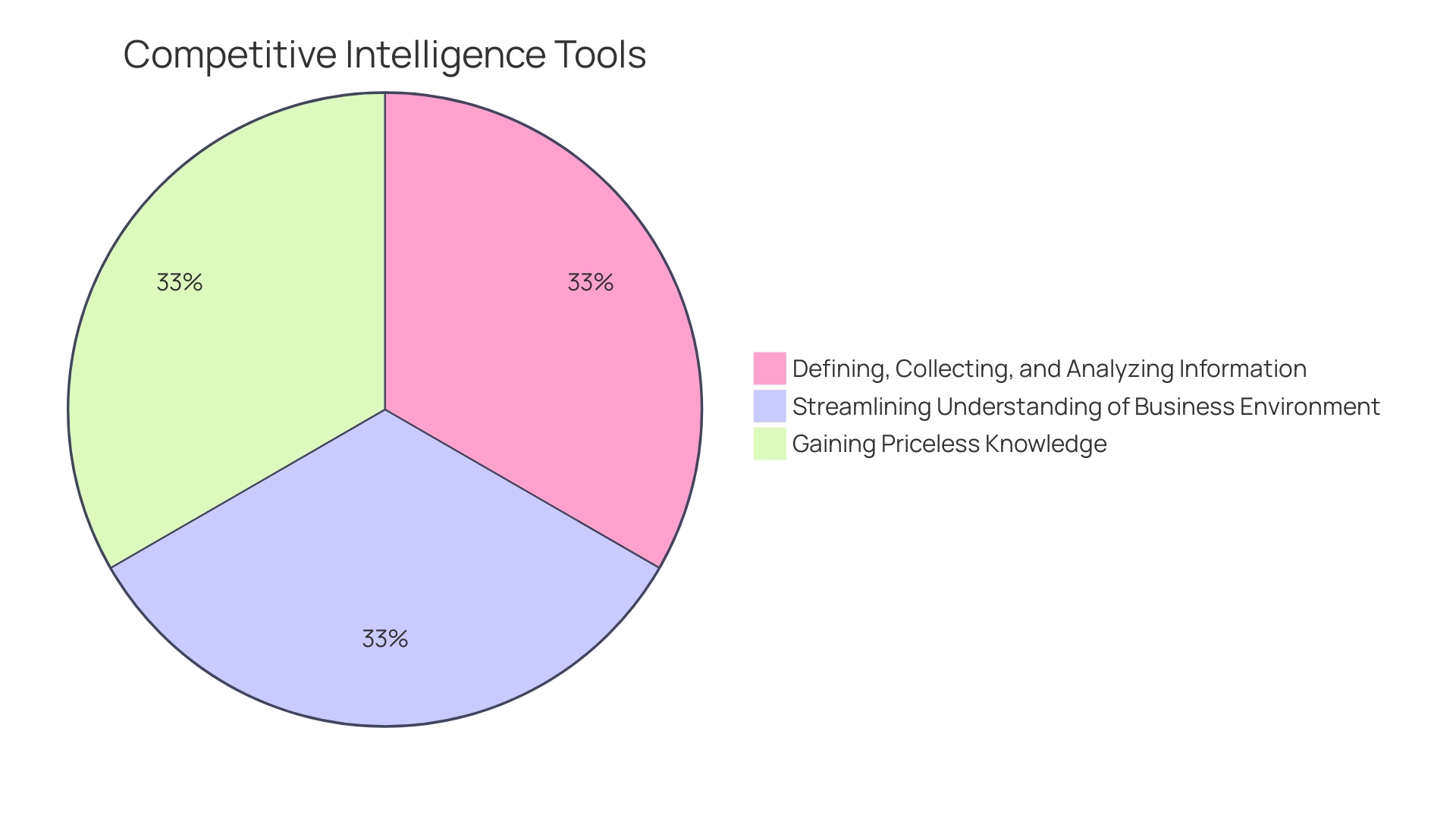 Distribution of Competitive Analysis Tools Used Distribution of Competitive Analysis Tools Used