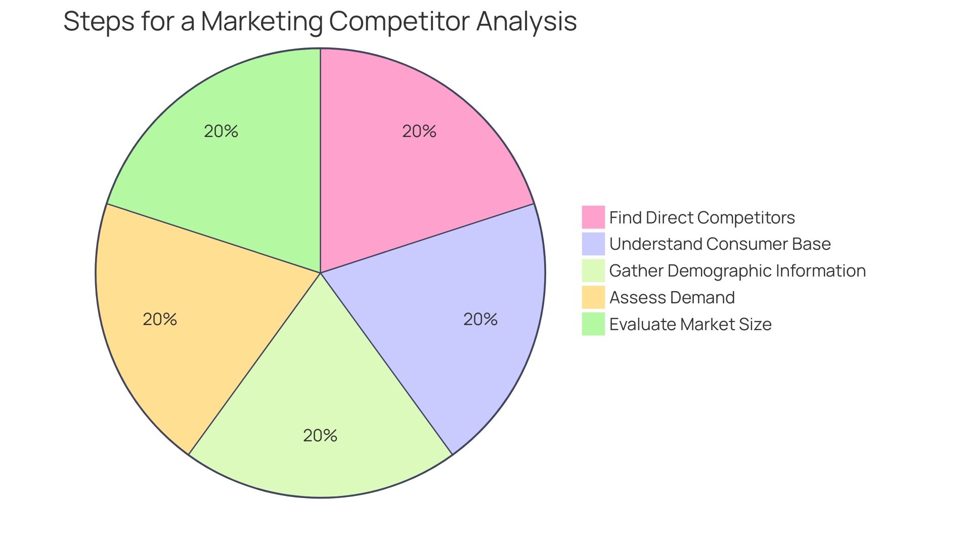 Distribution of Competitor Analysis and Market Analysis in Lead Generation Strategy