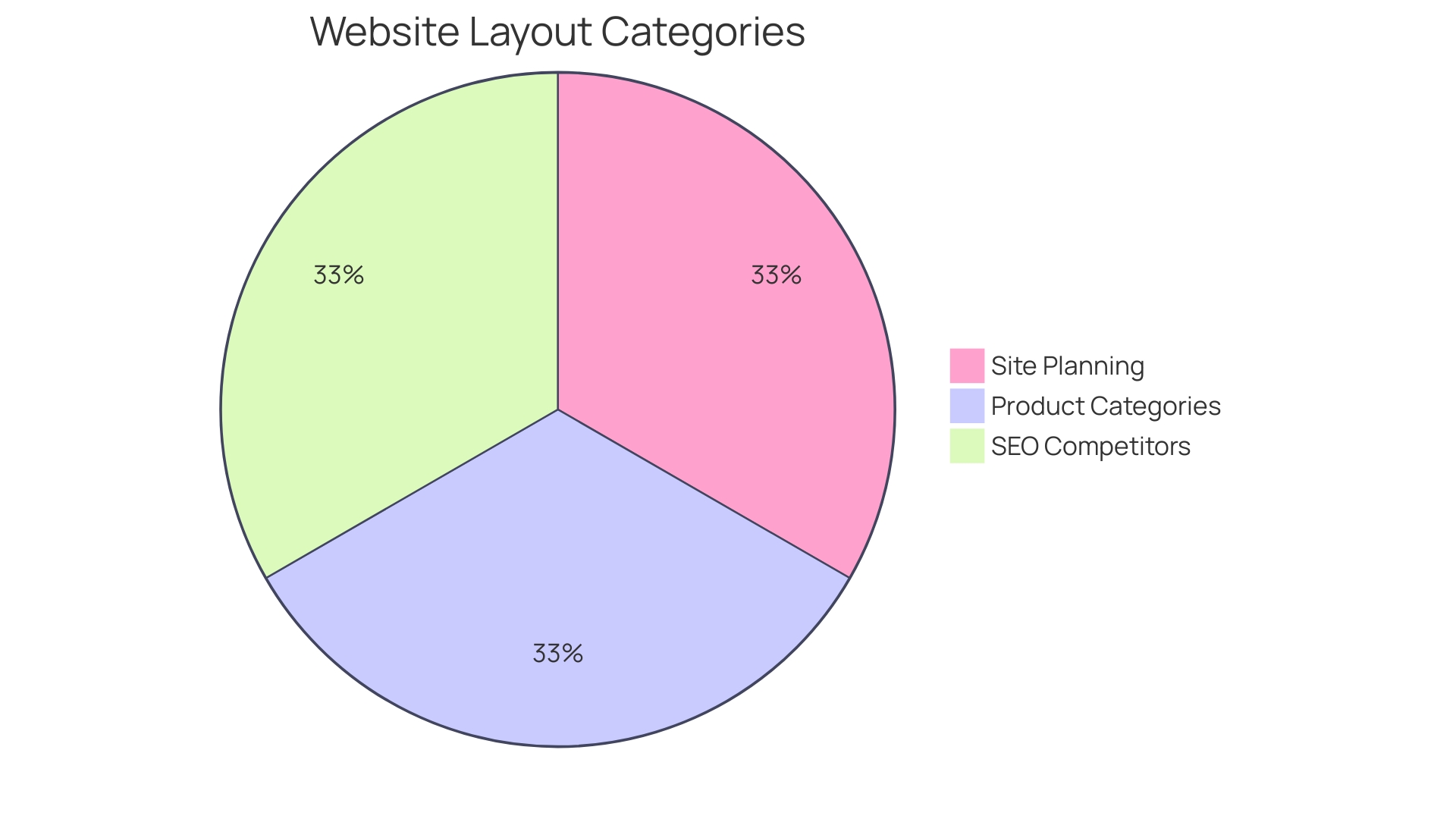 Distribution of Competitor Website Analysis Benefits
