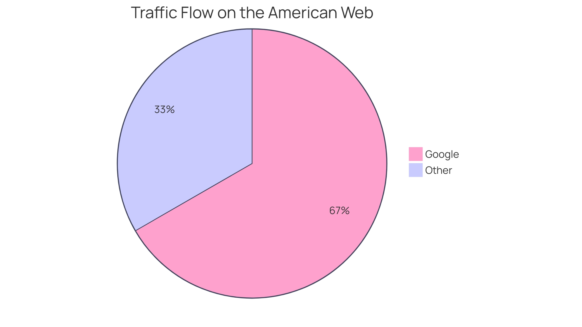 Distribution of Competitor Website Traffic Sources