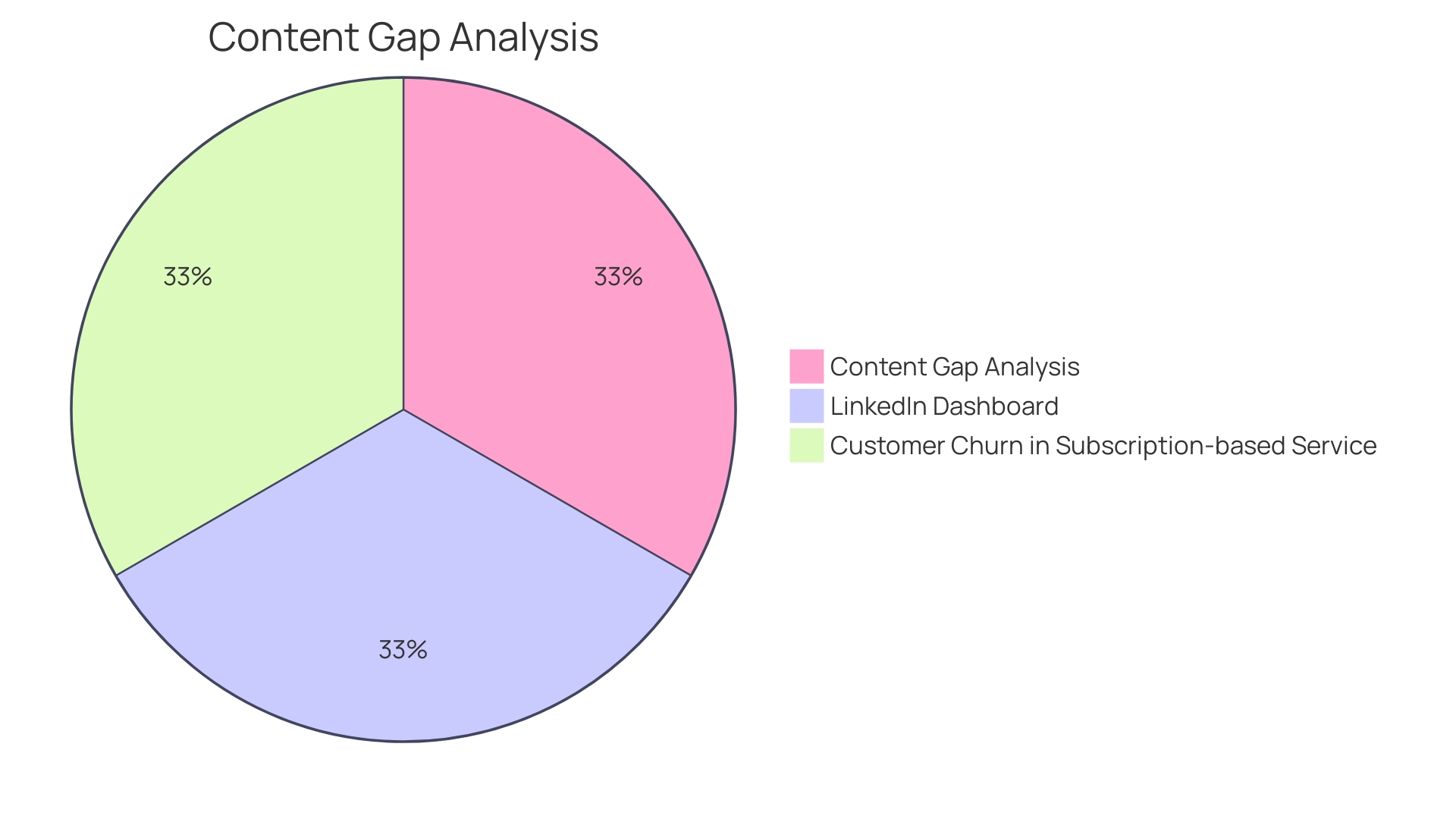 Distribution of Competitor's Keyword Portfolio