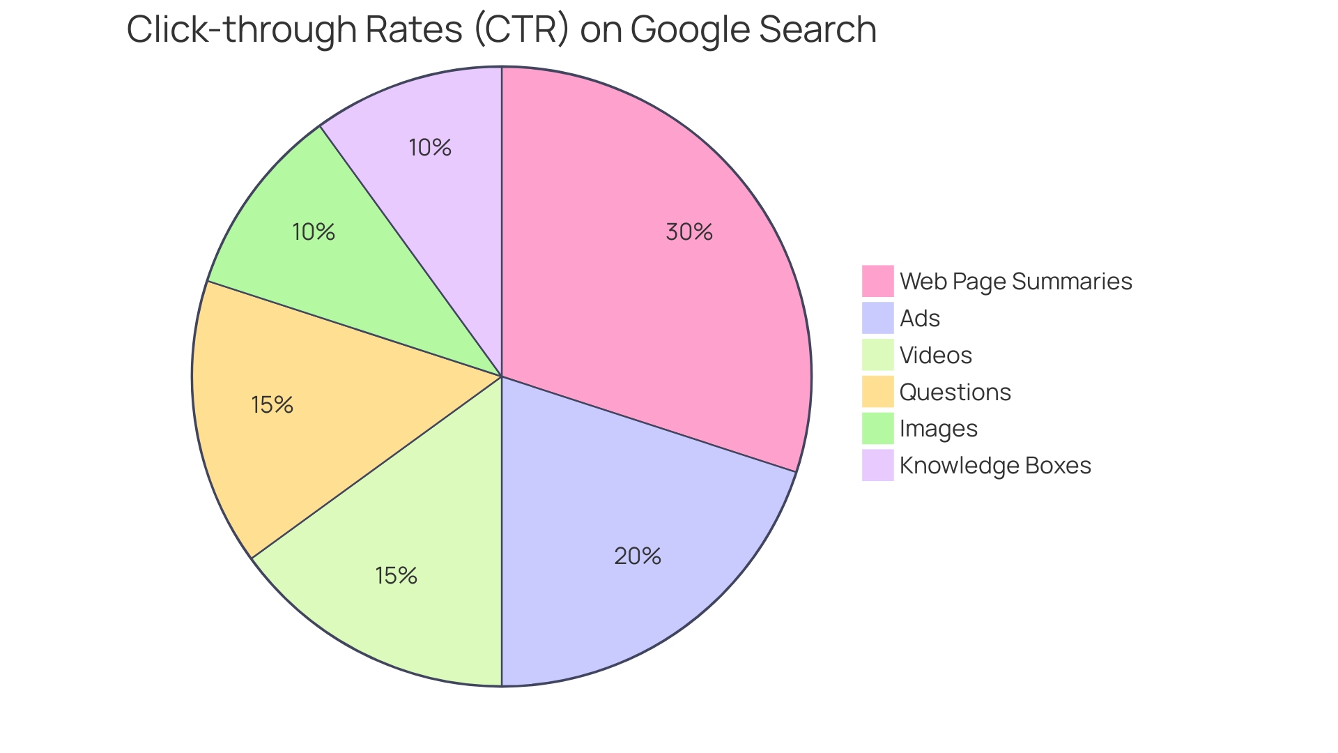 Distribution of Competitors' On-Page Optimization Practices