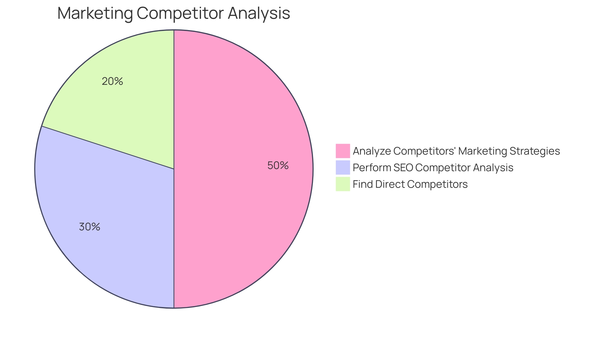 Distribution of Competitors' Strategies
