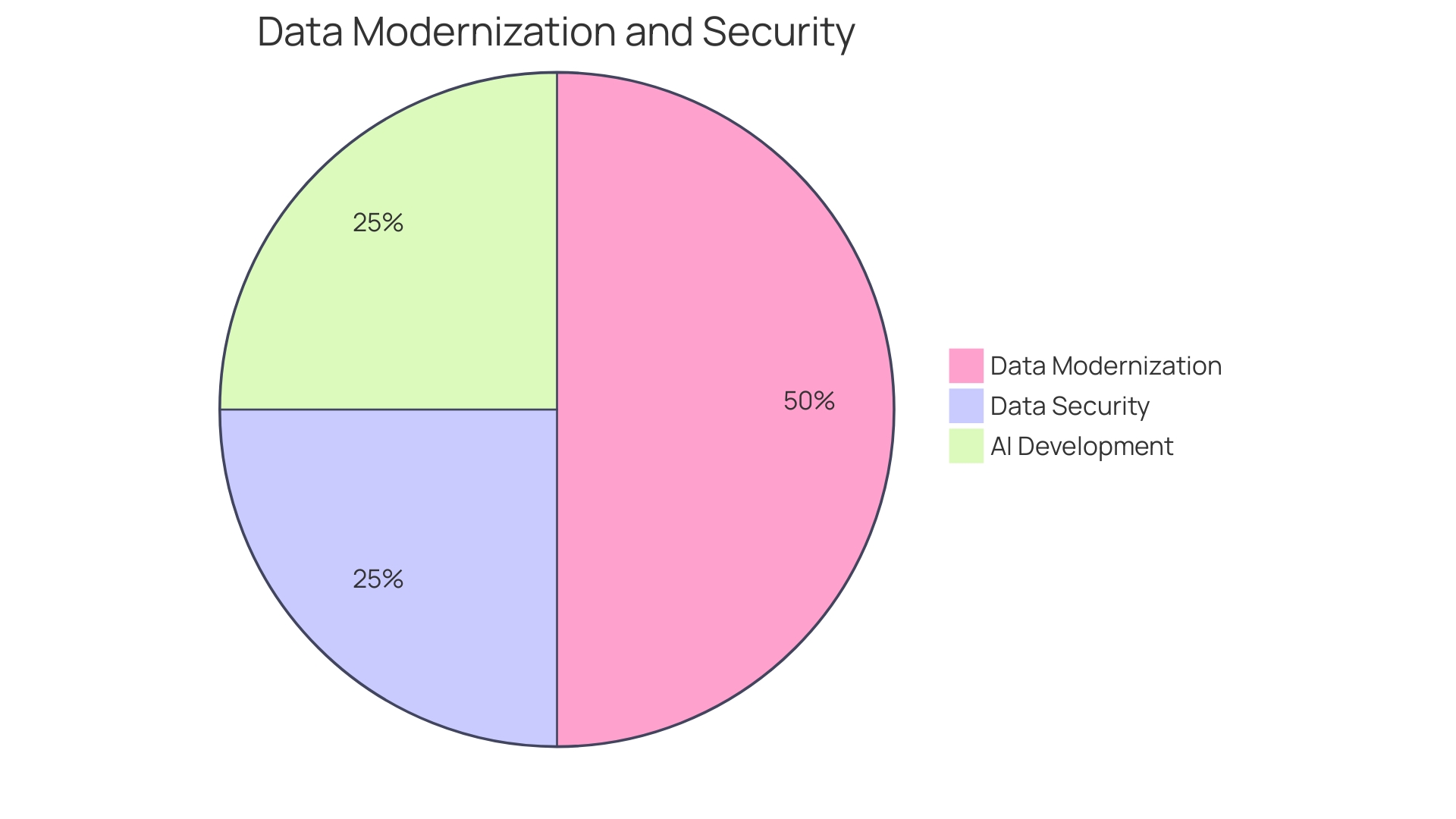 Distribution of Concerns in IT Decision-Makers
