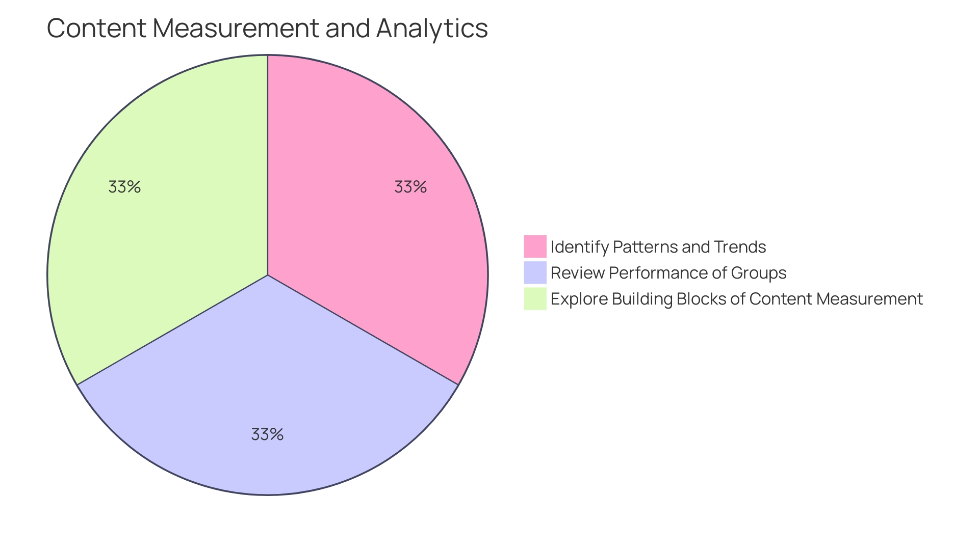 Distribution of Content Engagement Metrics