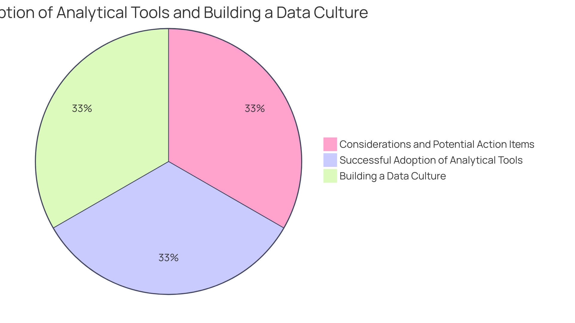 Distribution of Content Goals Distribution of Content Goals
