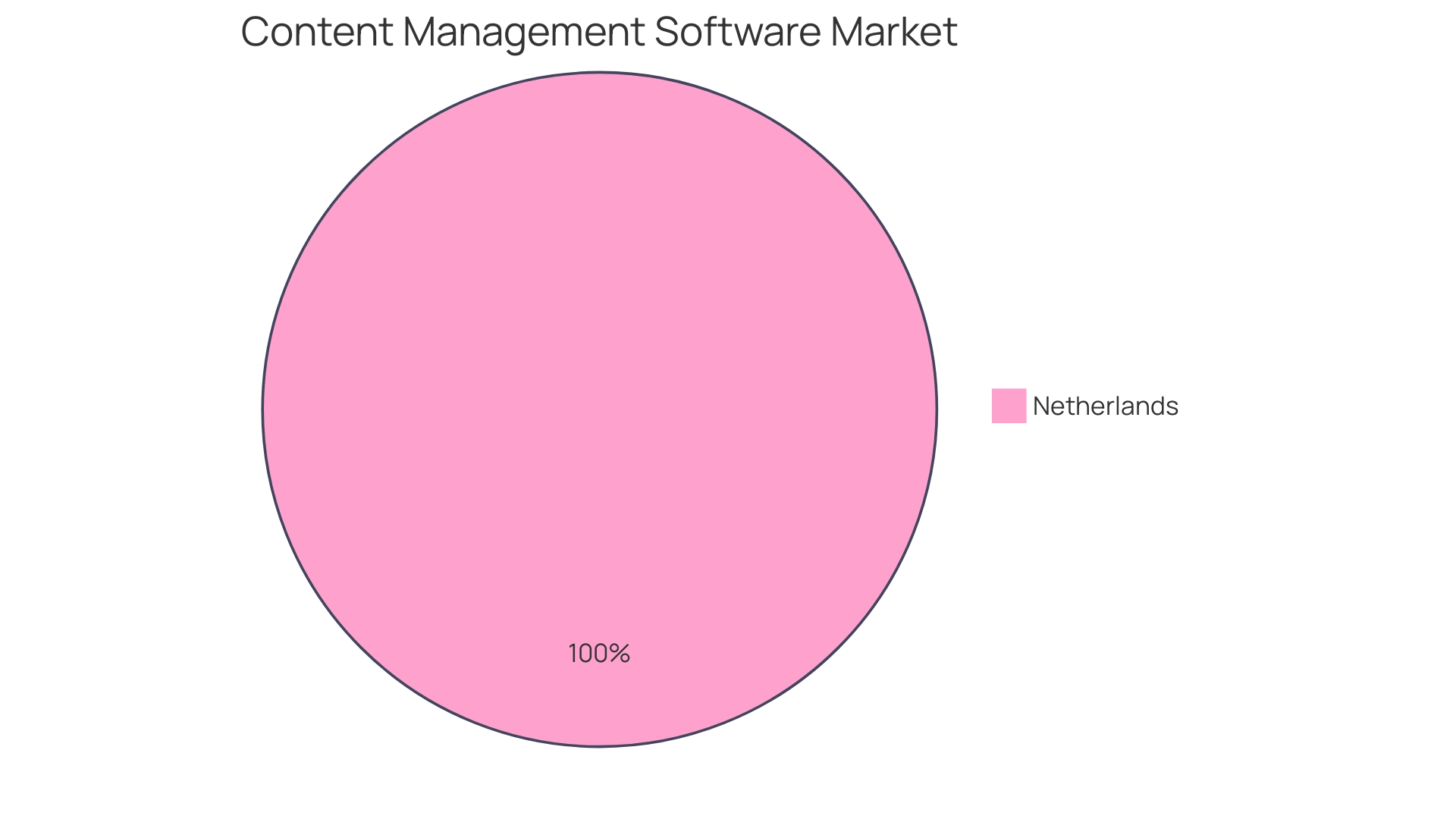 Distribution of Content Marketing Industry Value by 2024