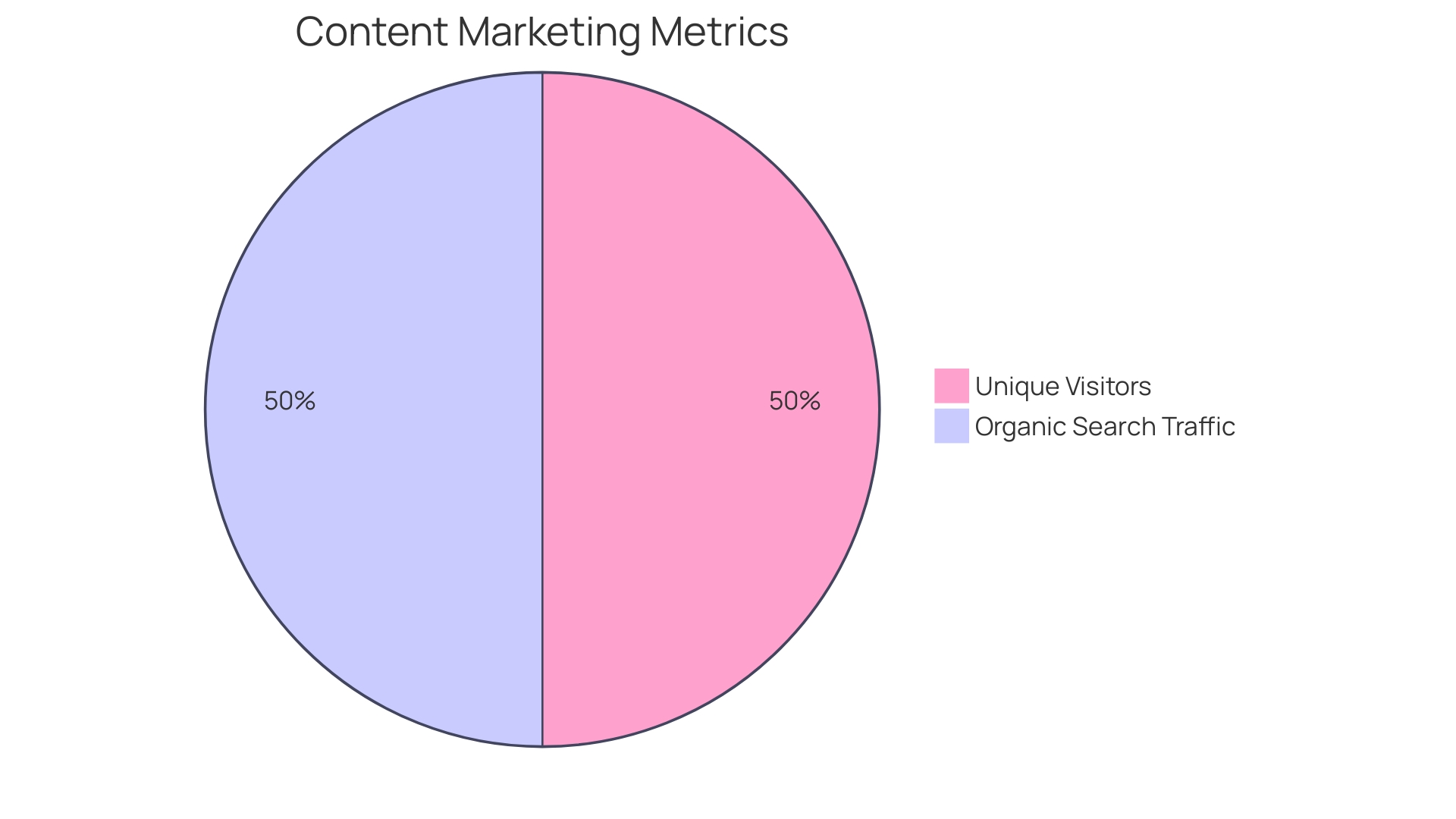 Distribution of Content Performance Metrics Distribution of Content Performance Metrics