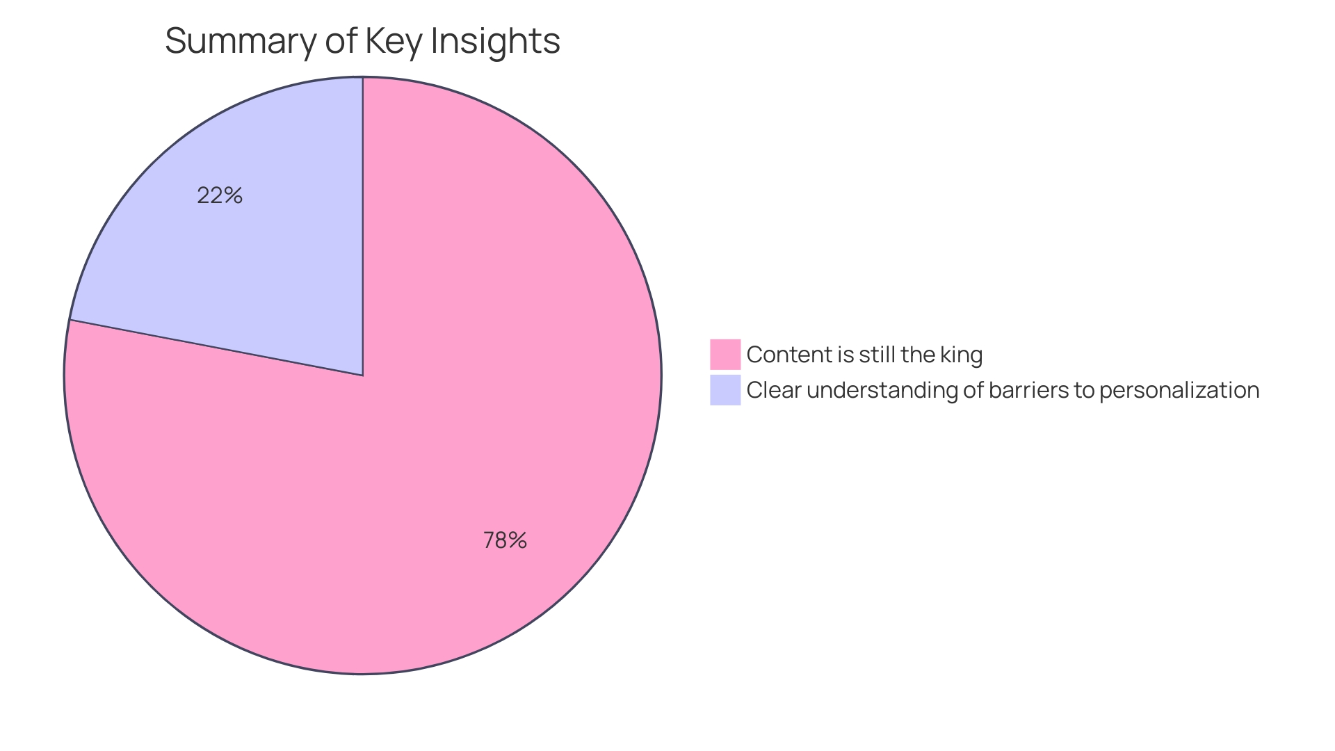 Distribution of Content Tailored to Customer Pain Points