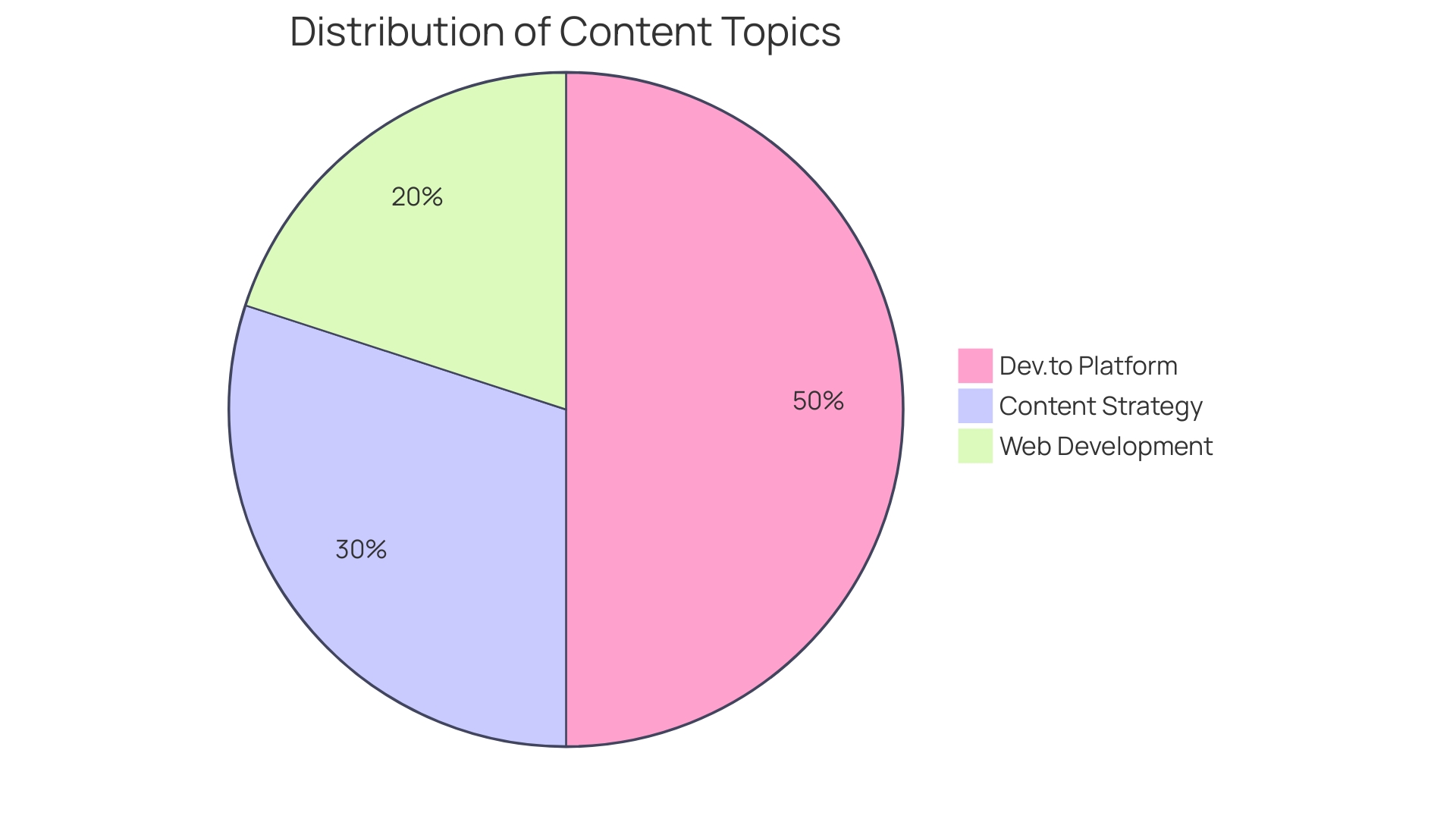 Distribution of Content Themes