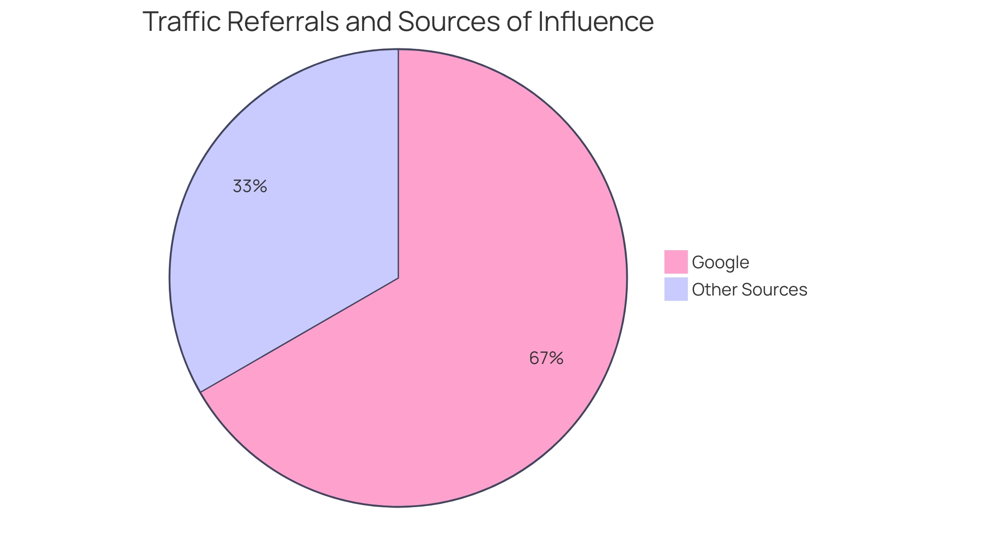 Distribution of Content Traffic Sources