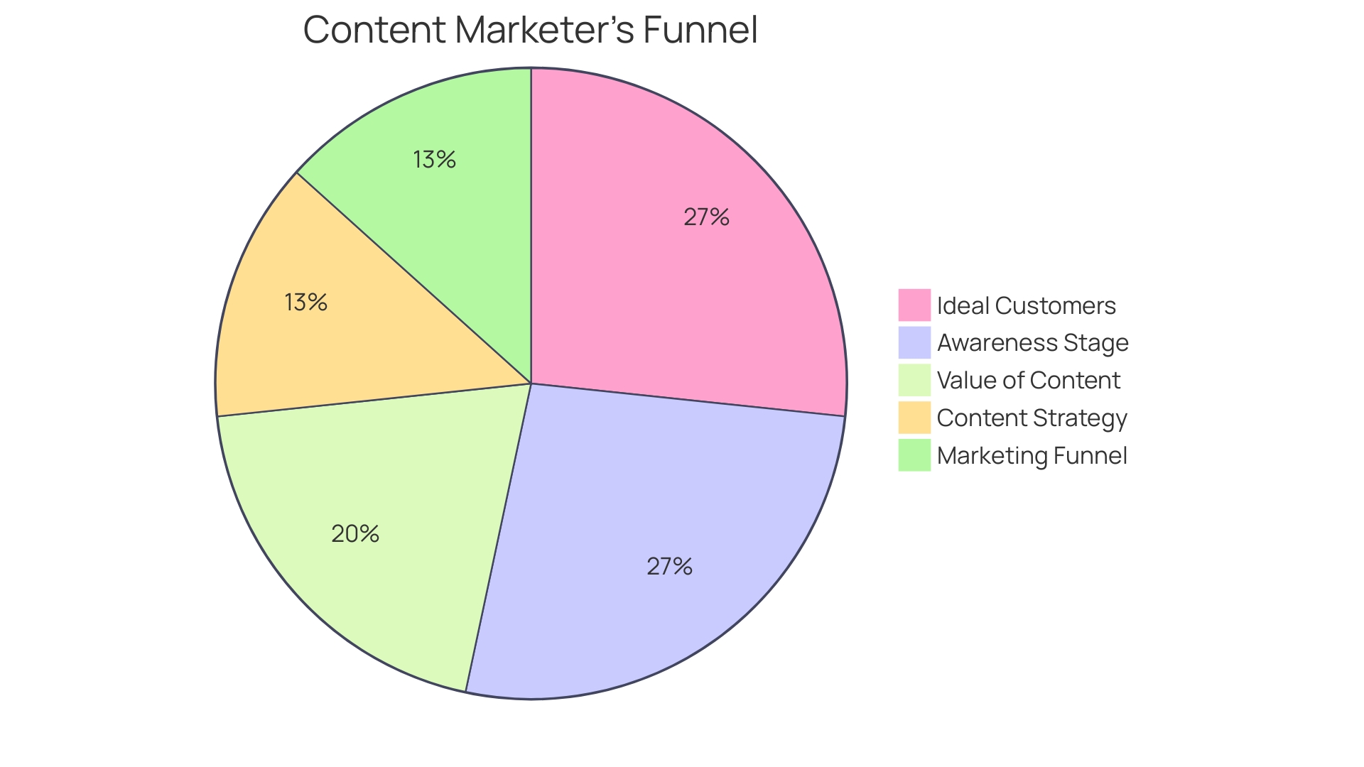Distribution of Content Types Distribution of Content Types