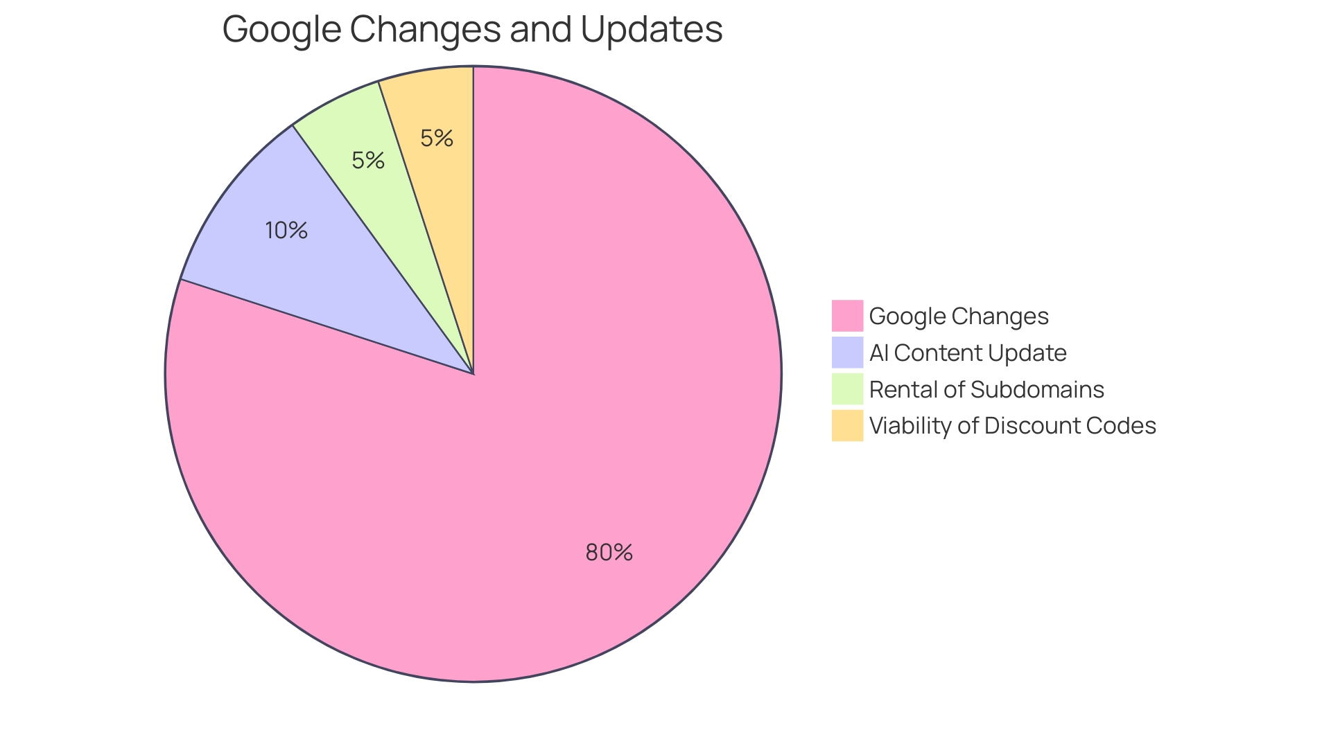 Distribution of Content Updates