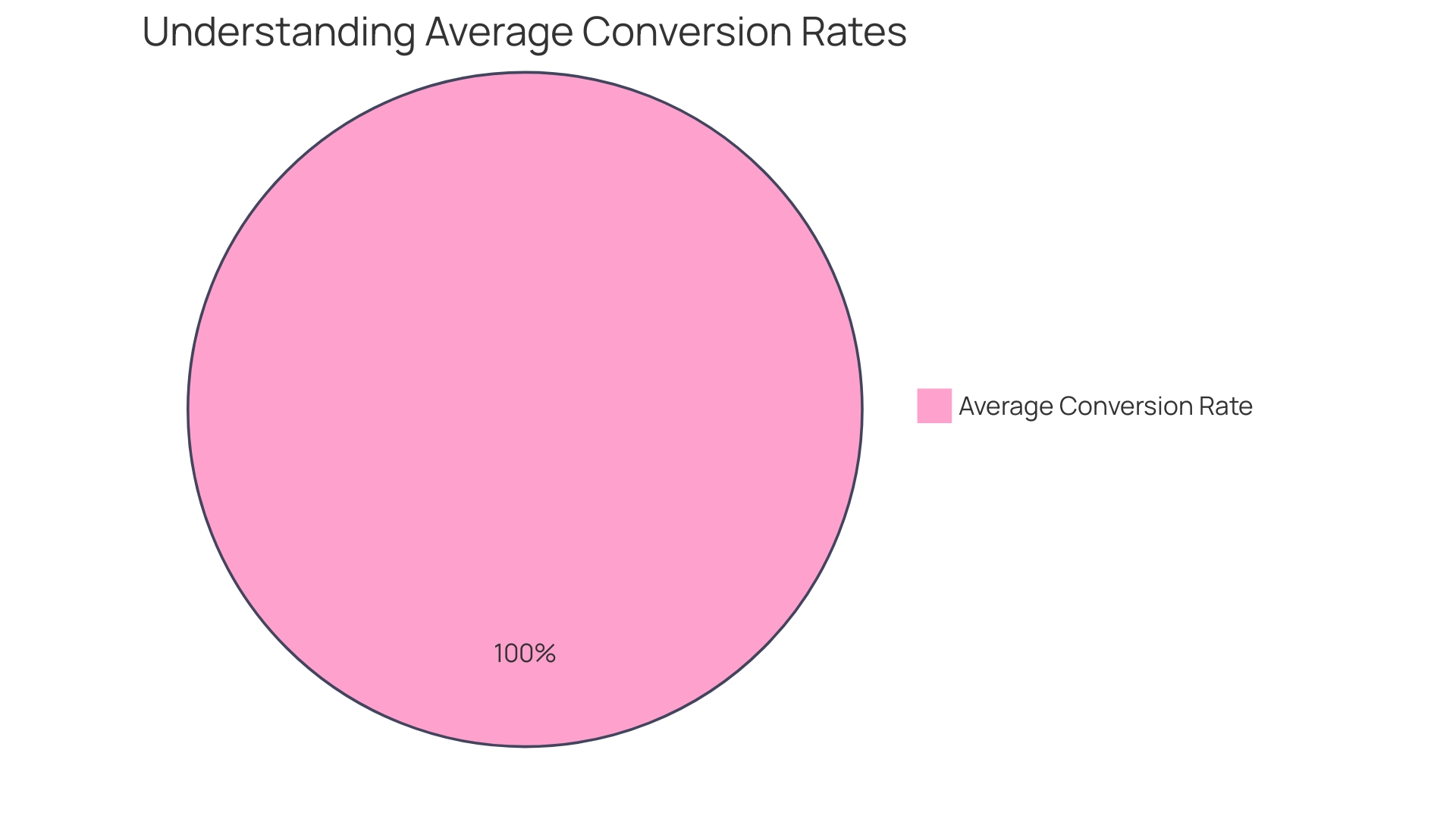 Distribution of Conversion Types from Organic Traffic