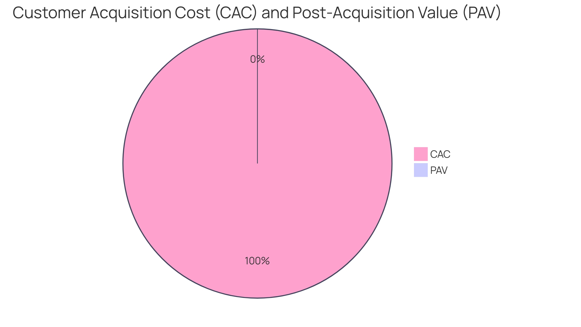 Distribution of Customer Acquisition Cost (CAC) Strategies