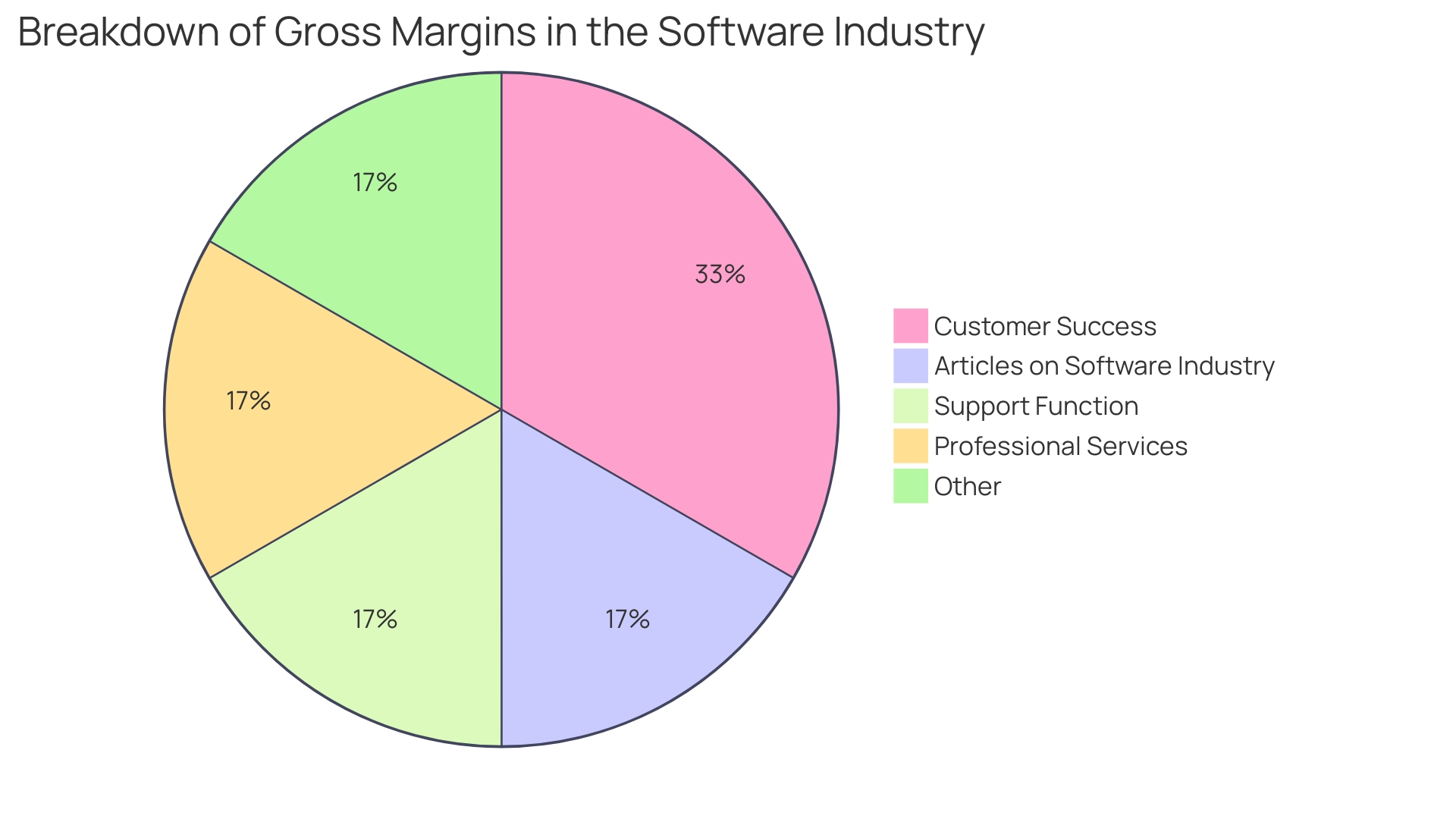 Distribution of Customer Acquisition Costs (CAC) Components Distribution of Customer Acquisition Costs (CAC) Components
