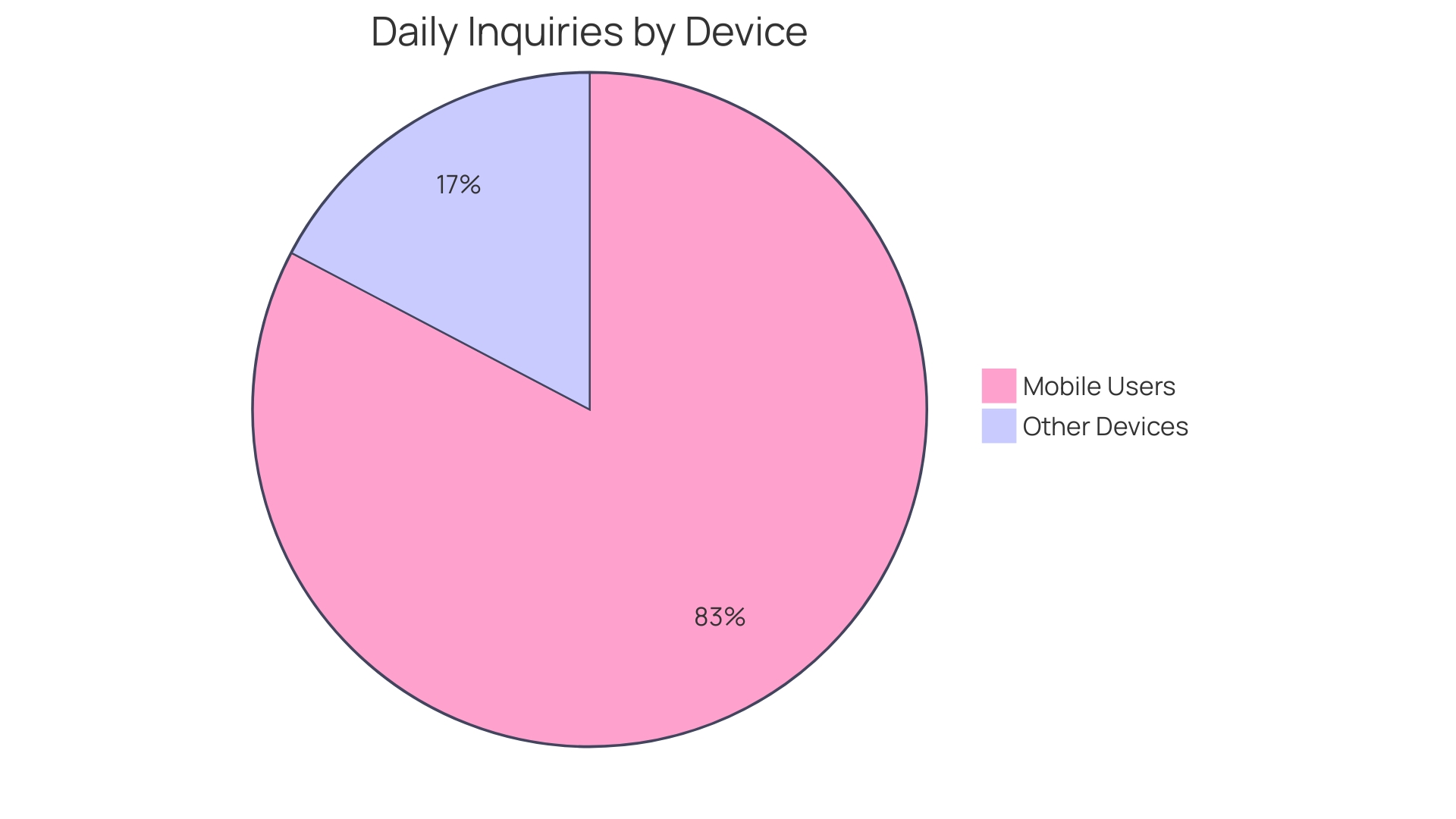 Distribution of Daily Inquiries by Device Type