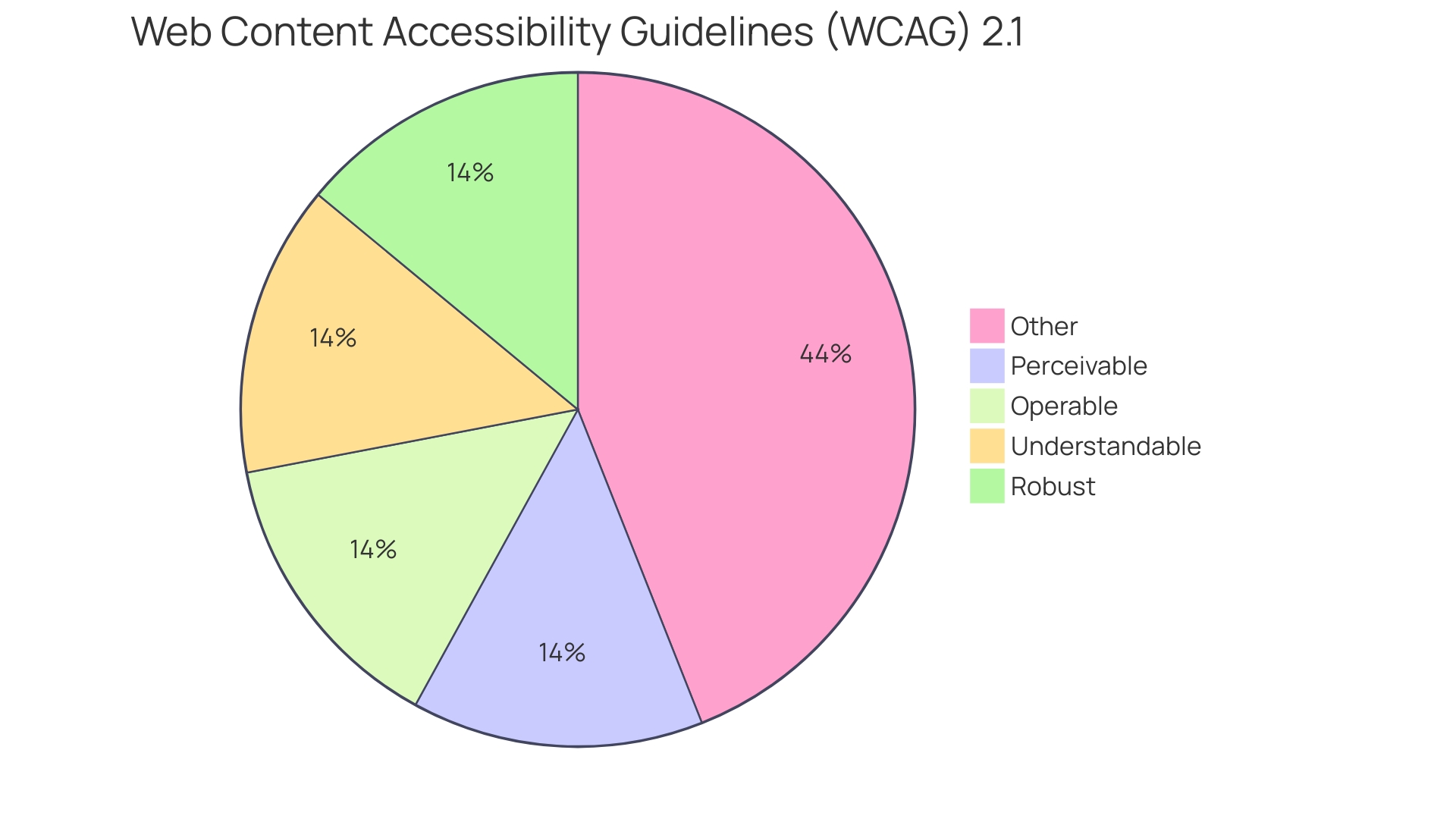 Distribution of Disabilities Distribution of Disabilities