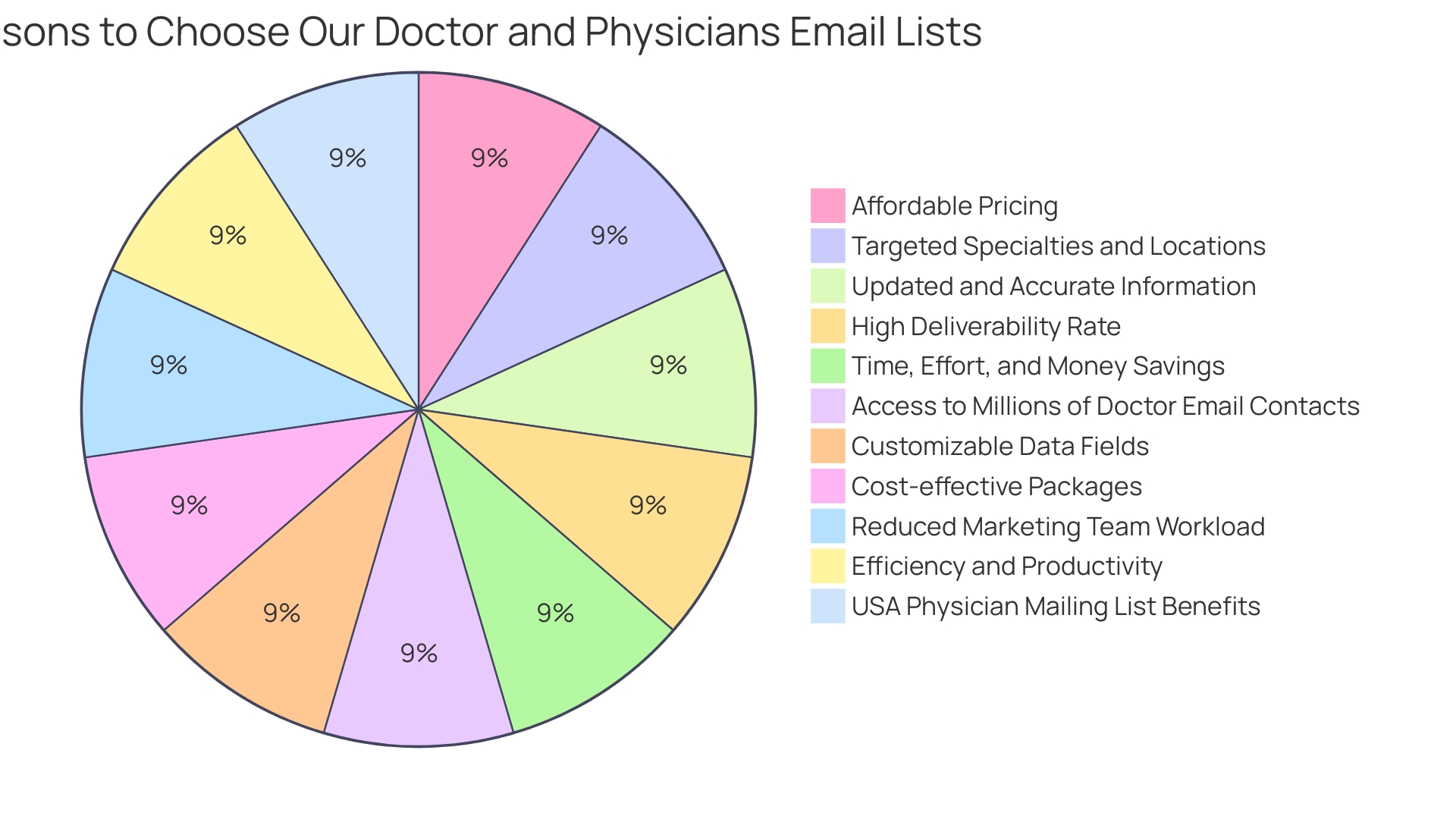Distribution of Email Address Types