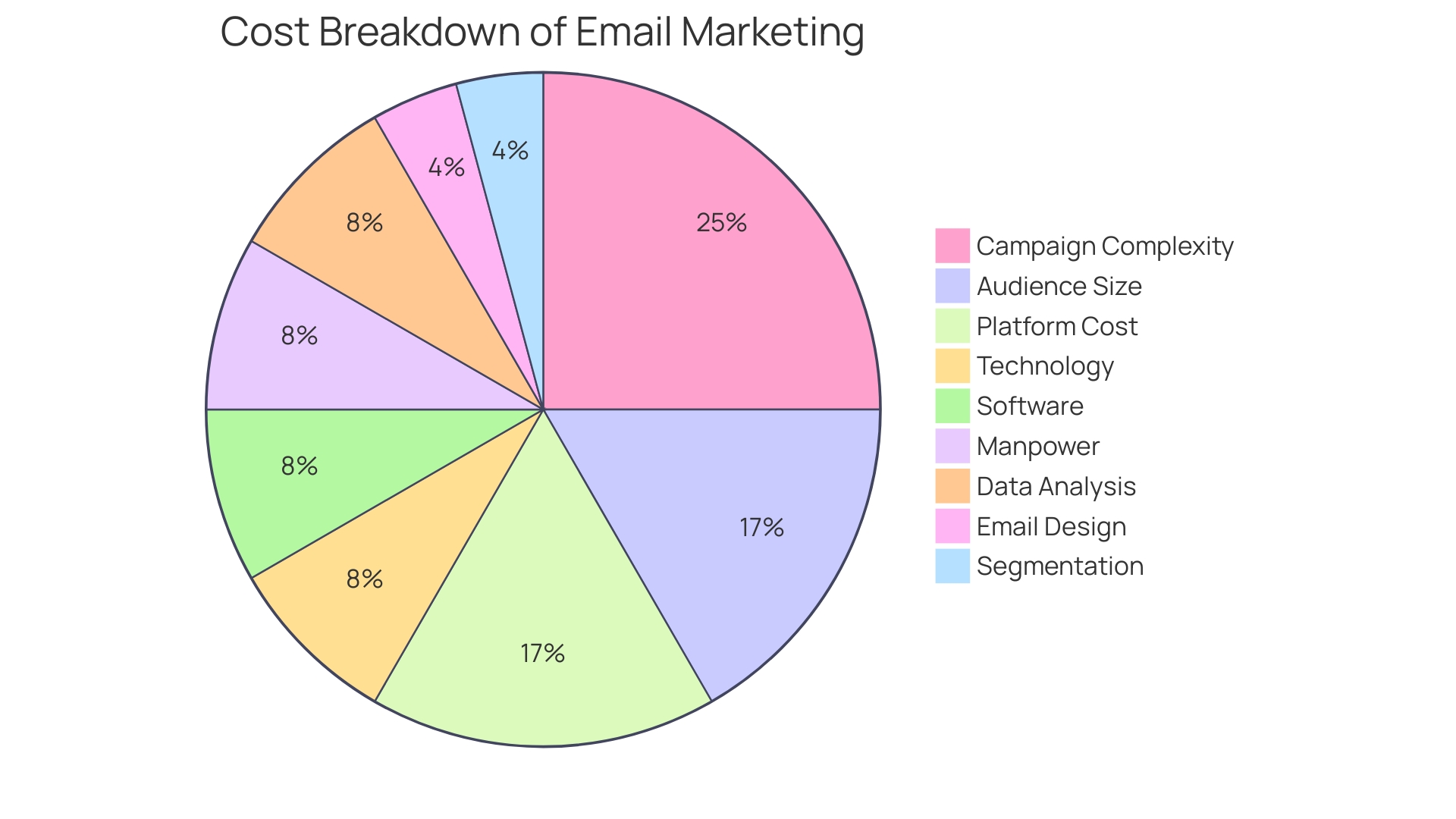 Distribution of Email Marketing ROI