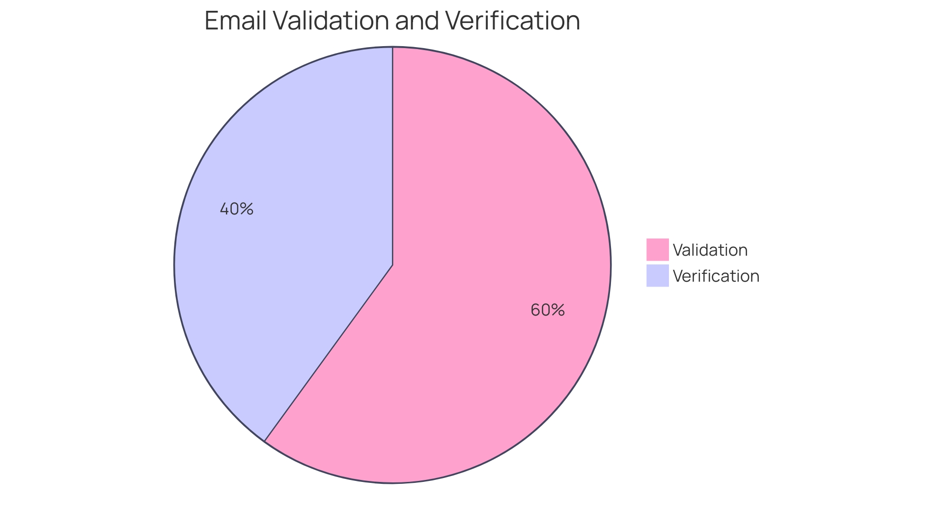 Distribution of Email Validation Tools