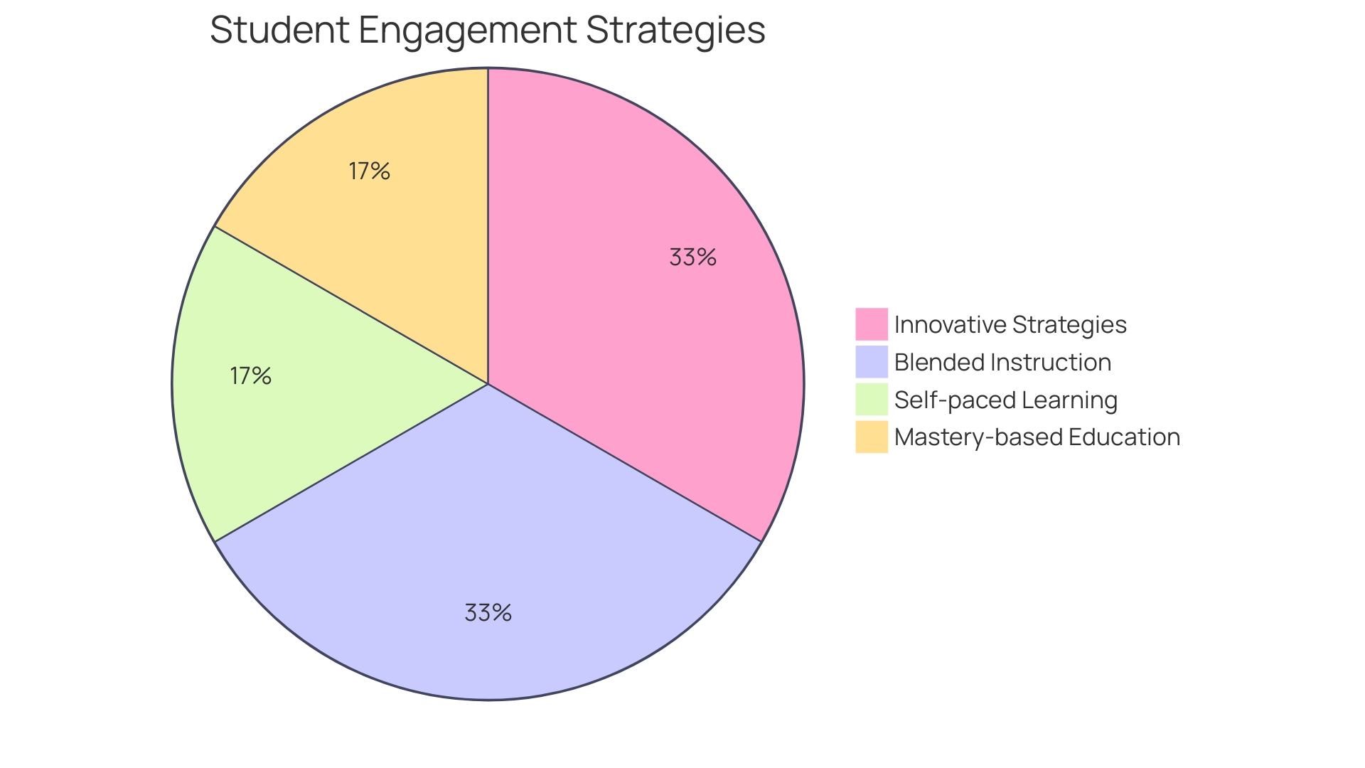 Distribution of Engagement Strategies