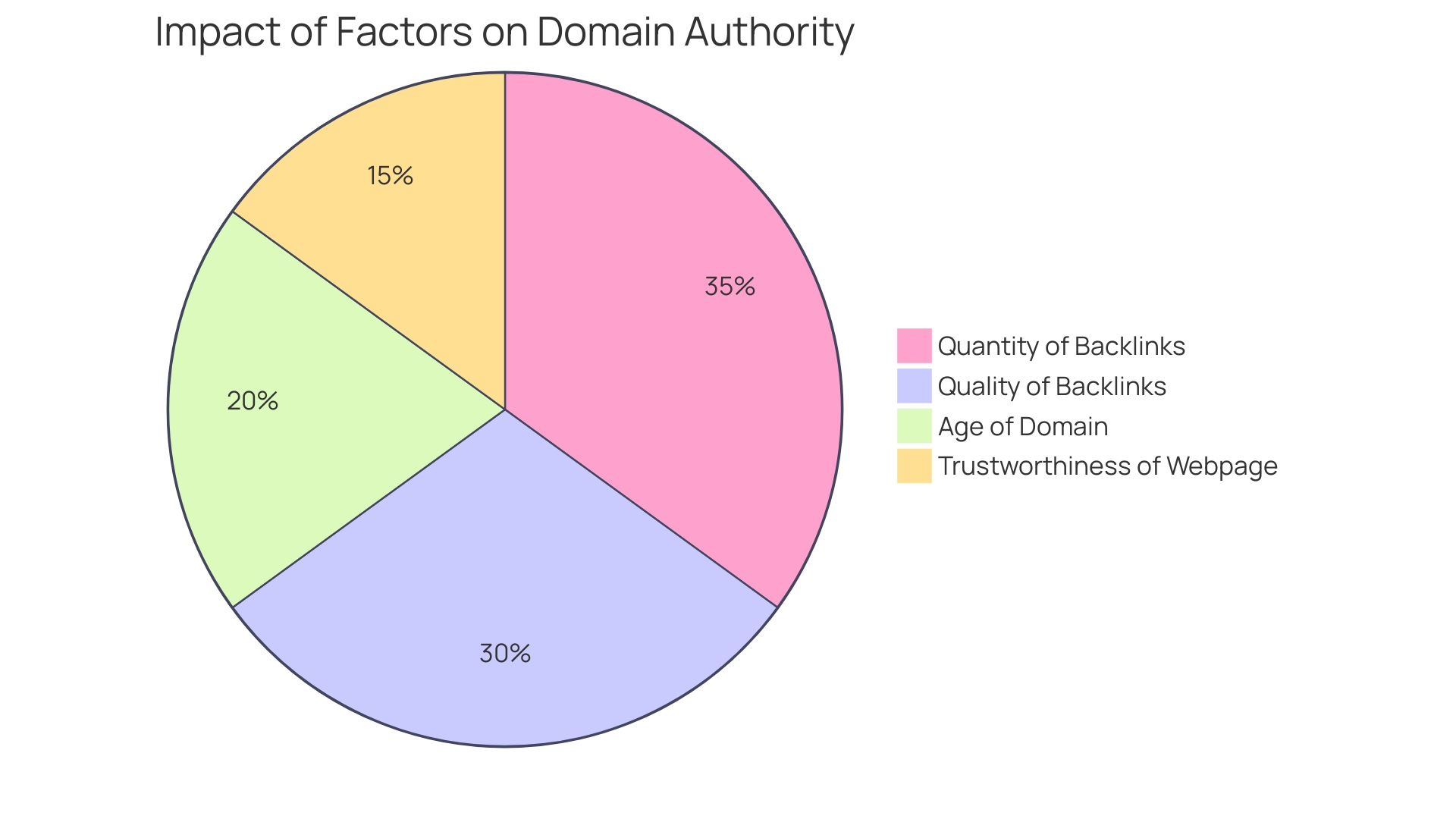 Distribution of Factors Affecting Domain Authority (DA)