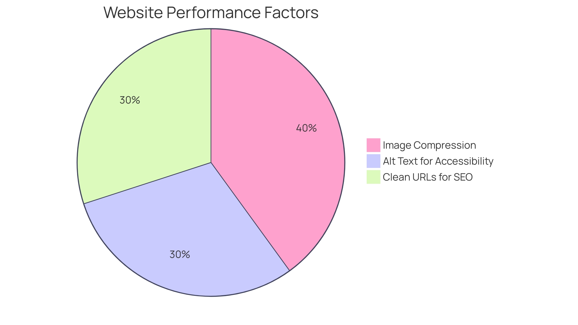 Distribution of Factors Affecting Website Performance