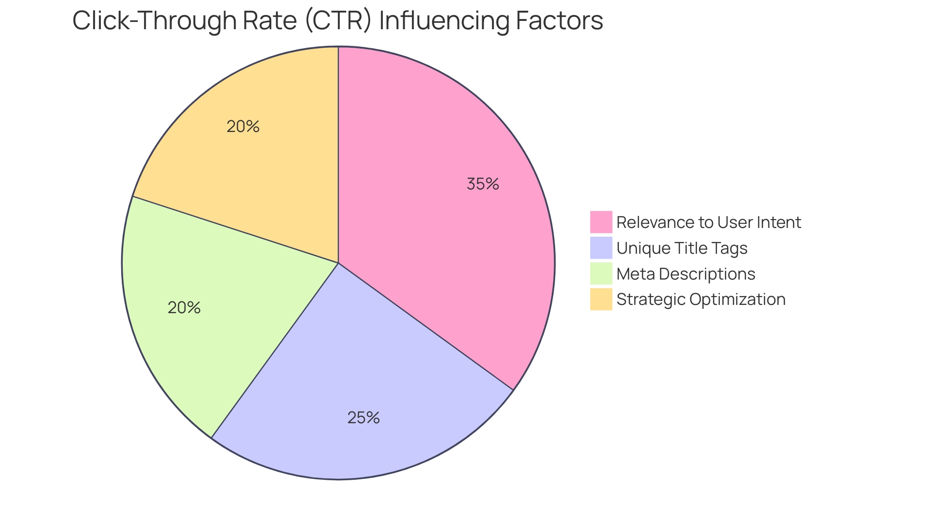 Distribution of Factors Influencing Click-Through Rate (CTR) in SEO