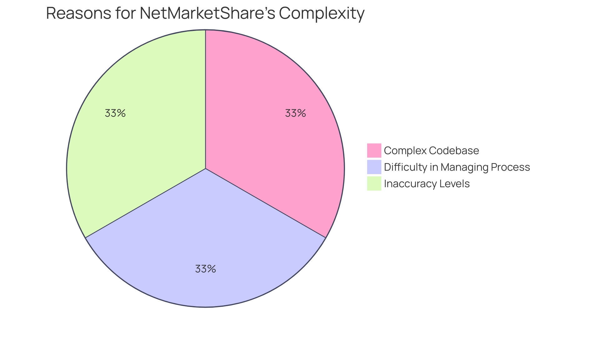 Distribution of Factors Influencing Search Engine Rankings