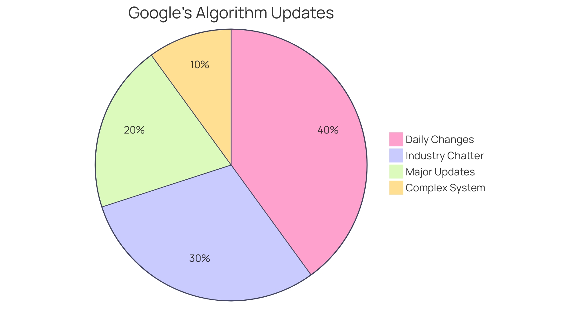 Distribution of Google Algorithm Updates in 2022