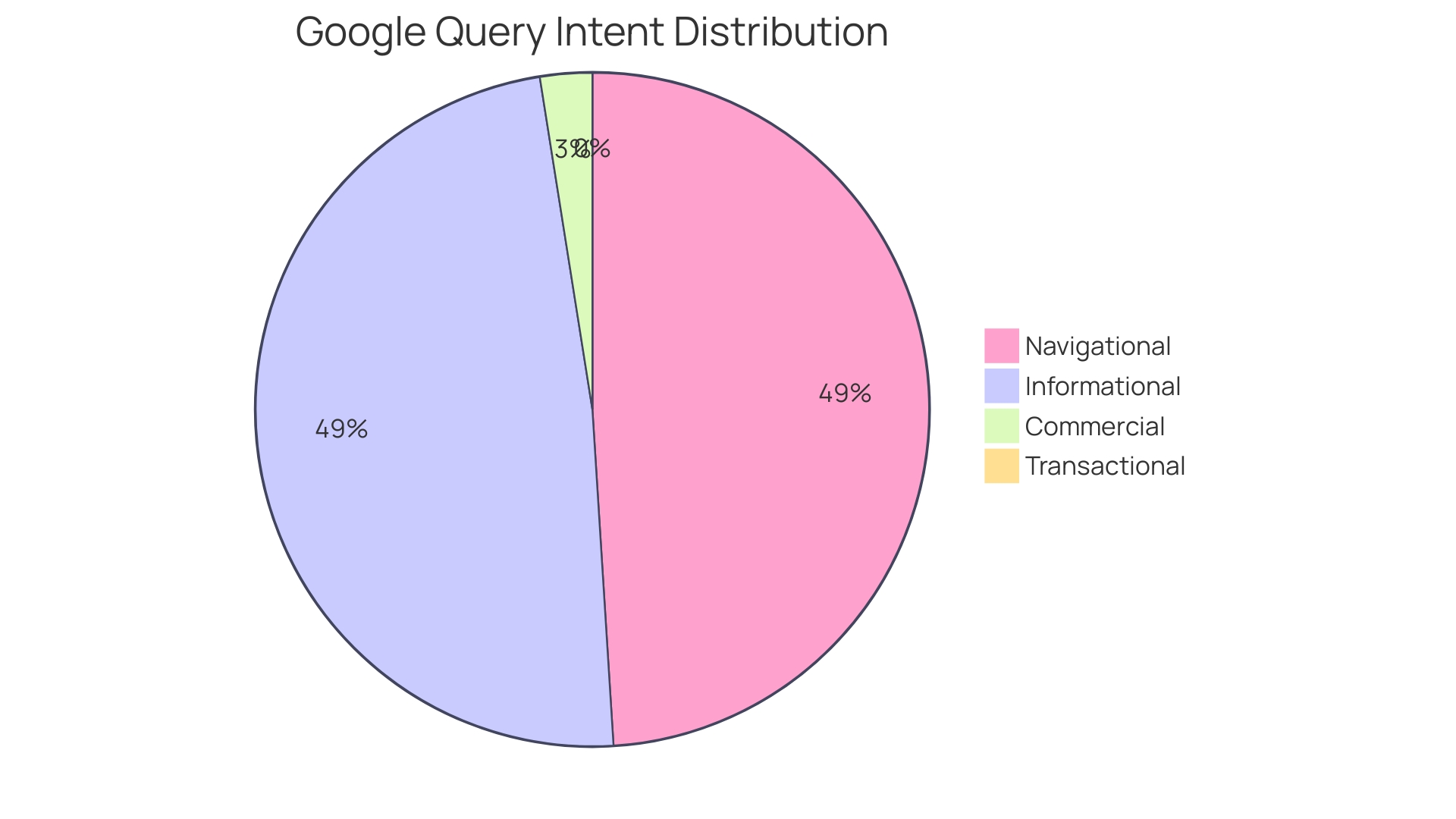 Distribution of Google Query Intent Types
