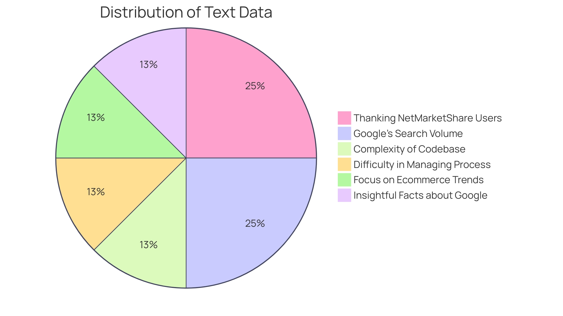 Distribution of Google's Daily Queries