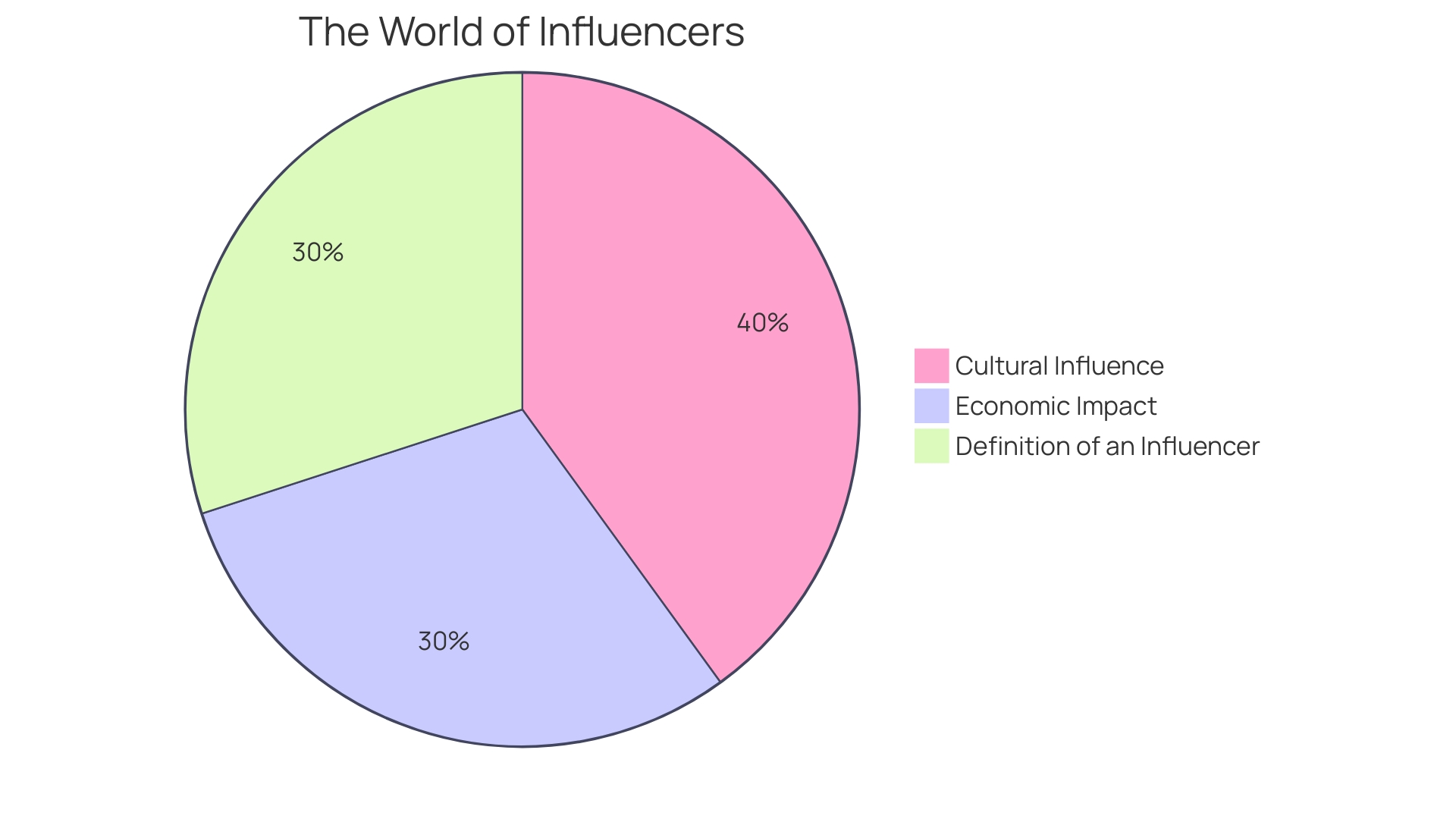 Distribution of Influencer Advertising Sector Distribution of Influencer Advertising Sector