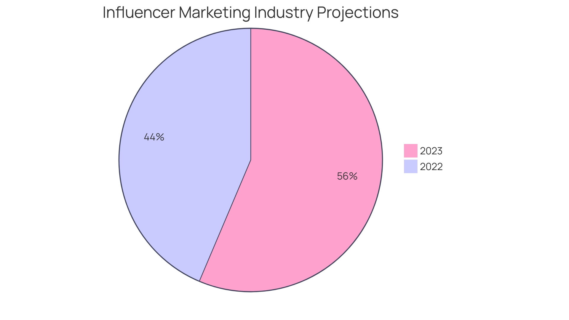 Distribution of Influencer Marketing Activities